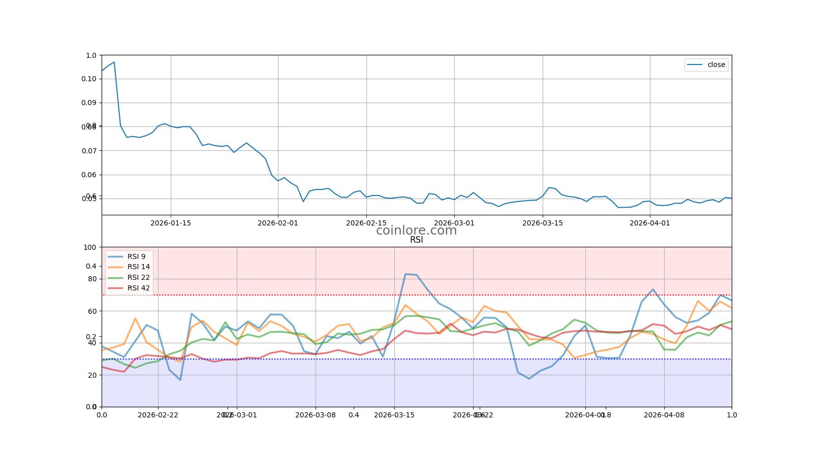 Router Protocol RSI indicator