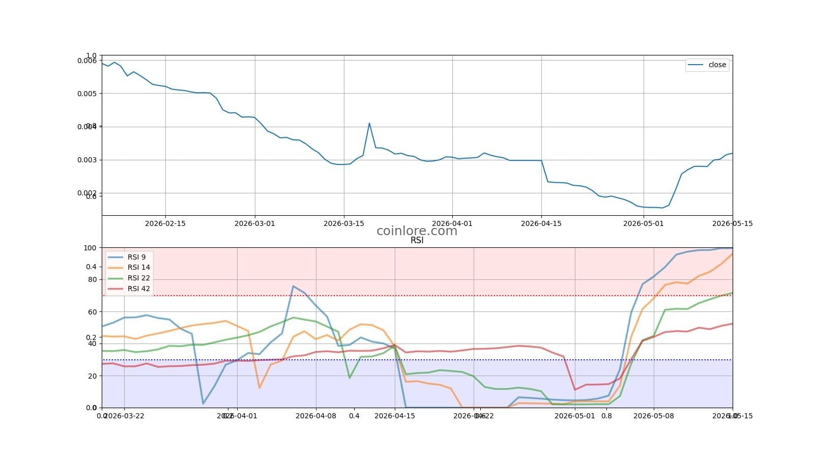 ROVR Network RSI indicator