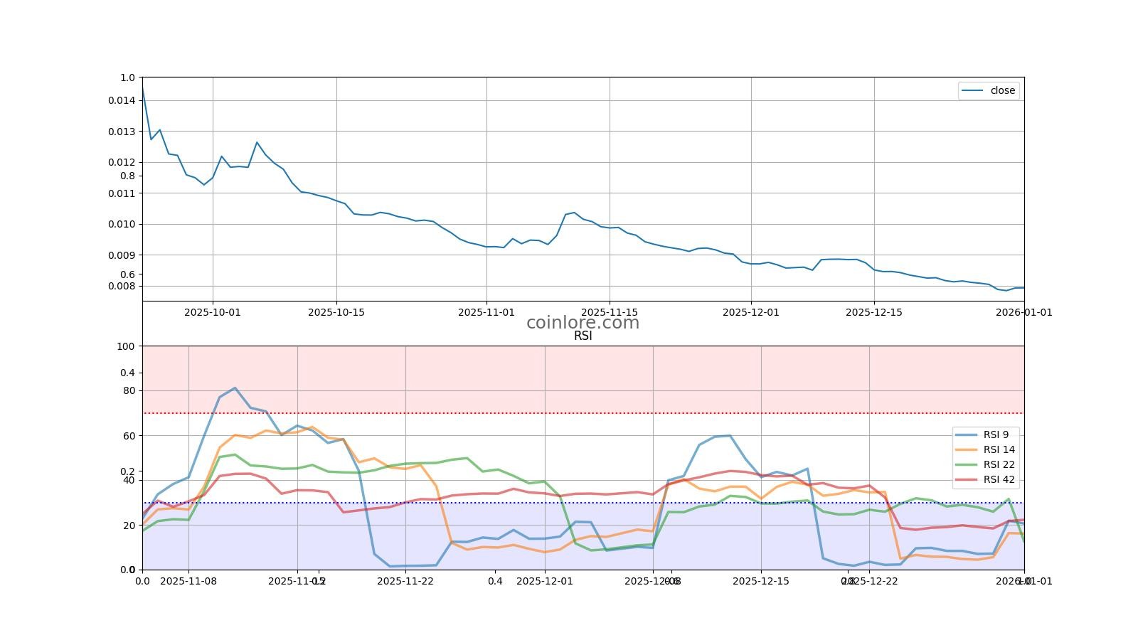 ROVR Network RSI indicator