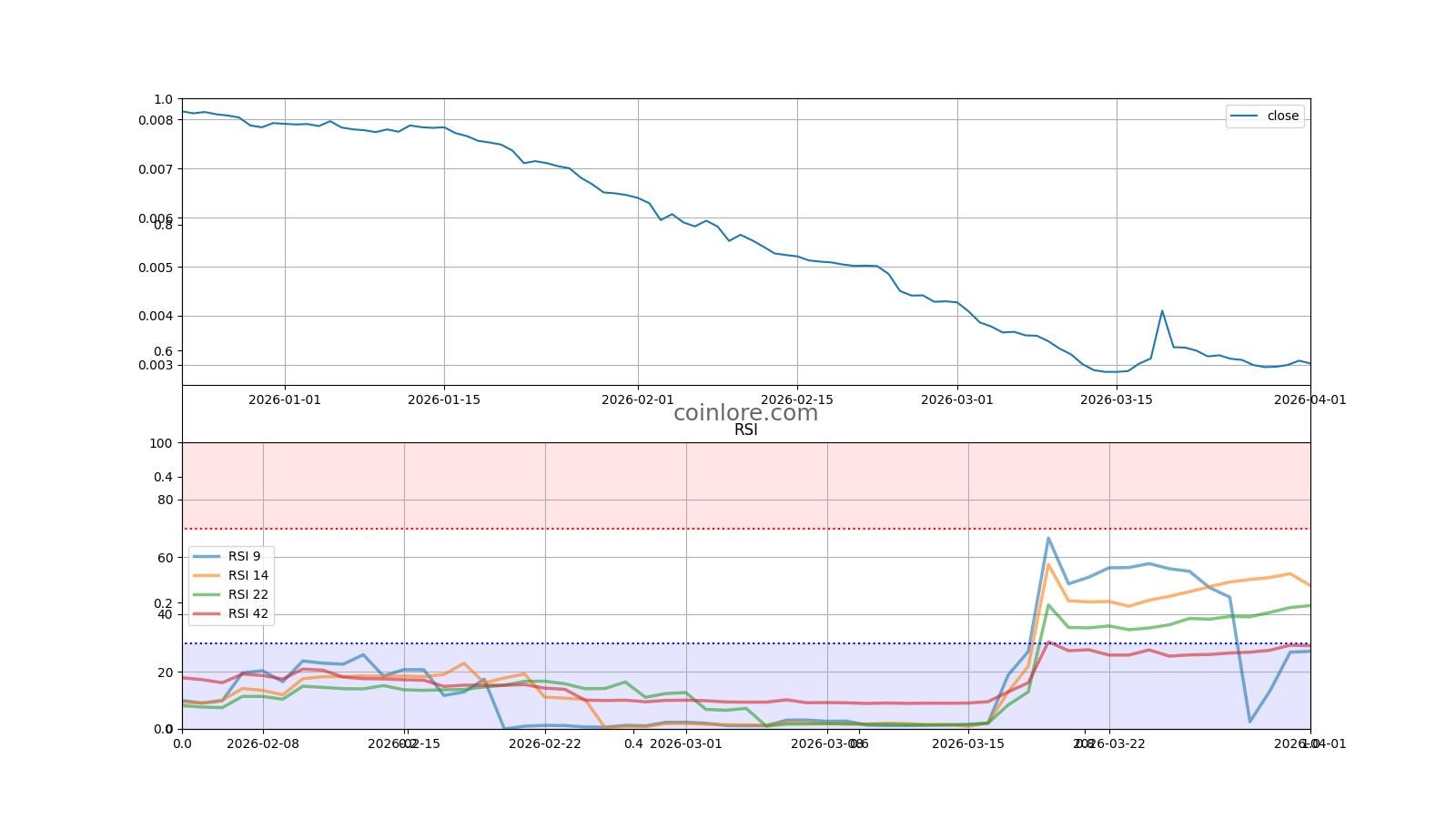 ROVR Network RSI indicator