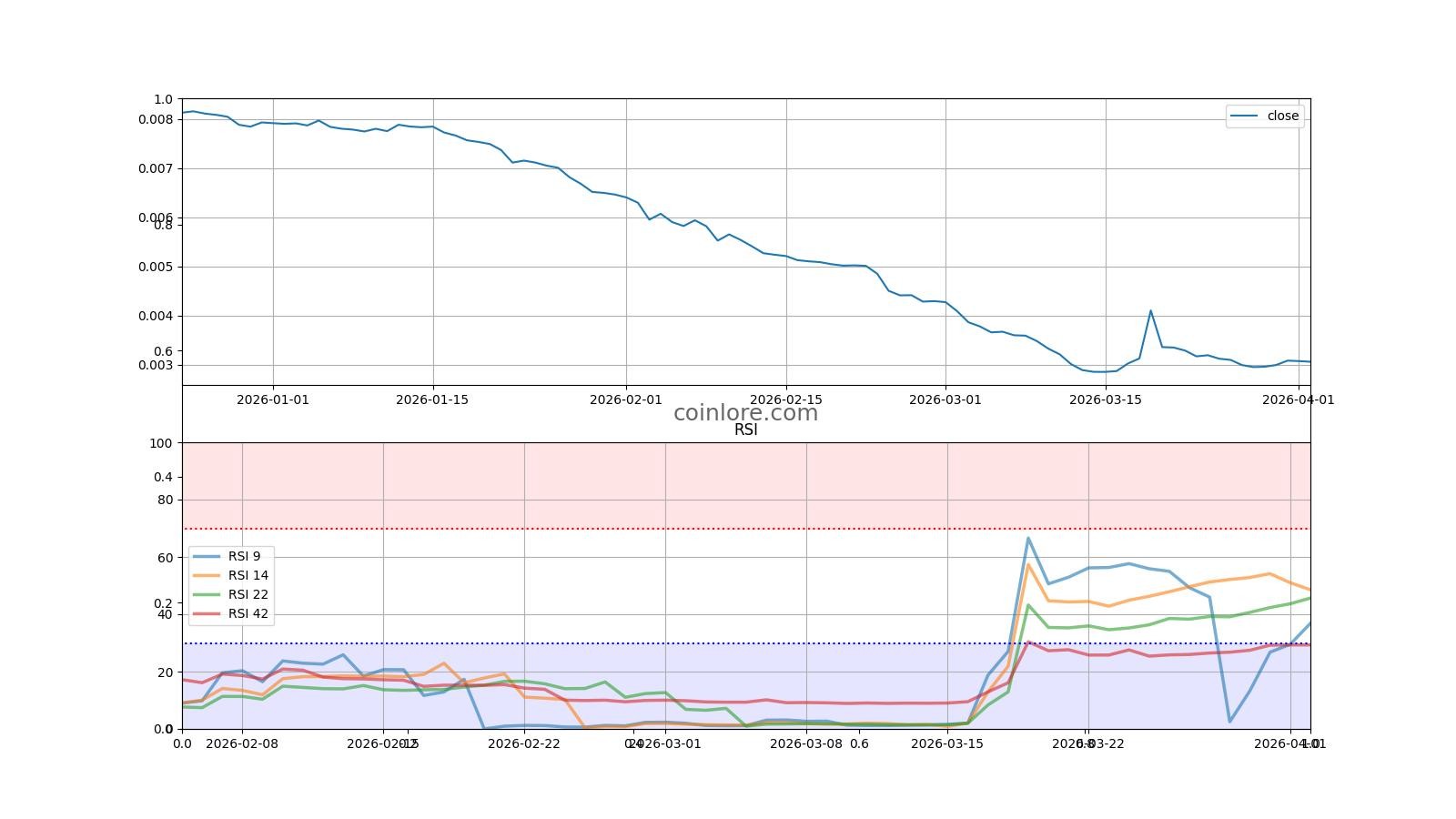 ROVR Network RSI indicator