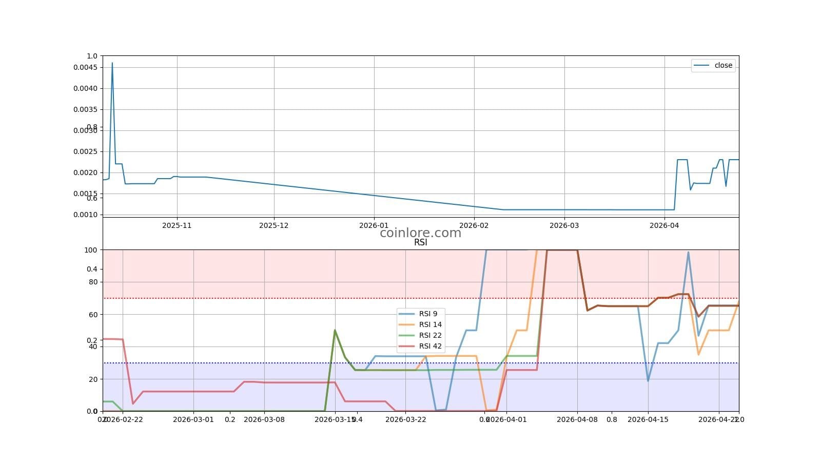 Rowan Token RSI indicator