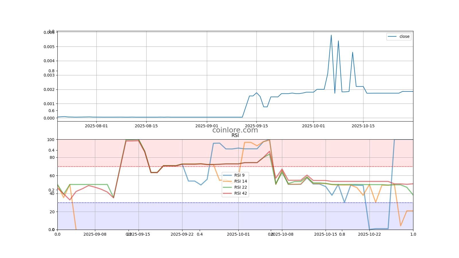 Rowan Token RSI indicator