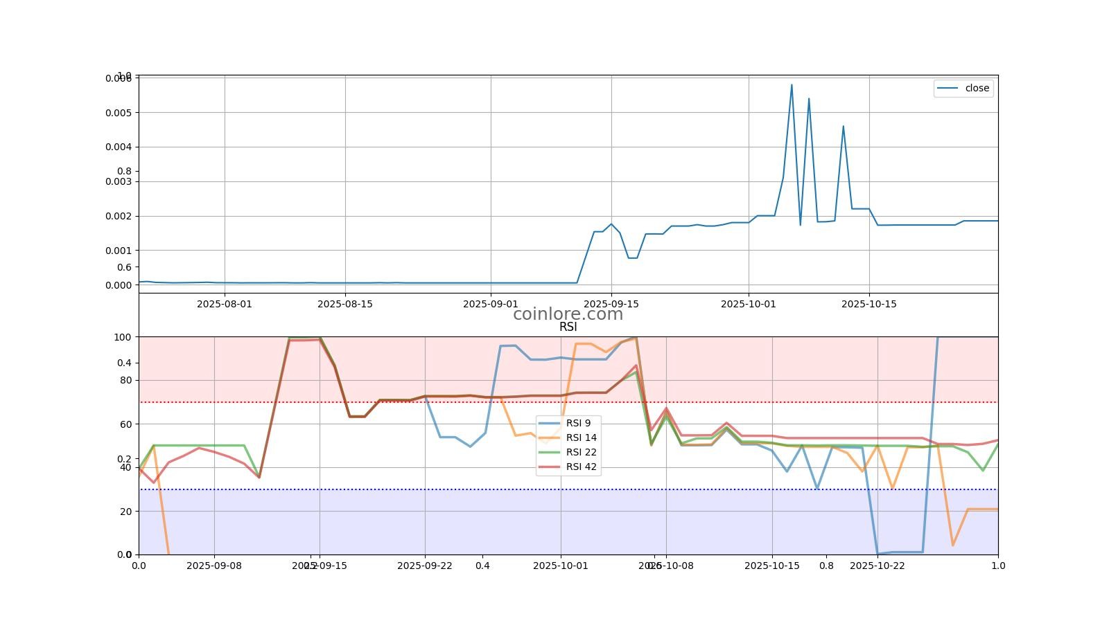 Rowan Token RSI indicator