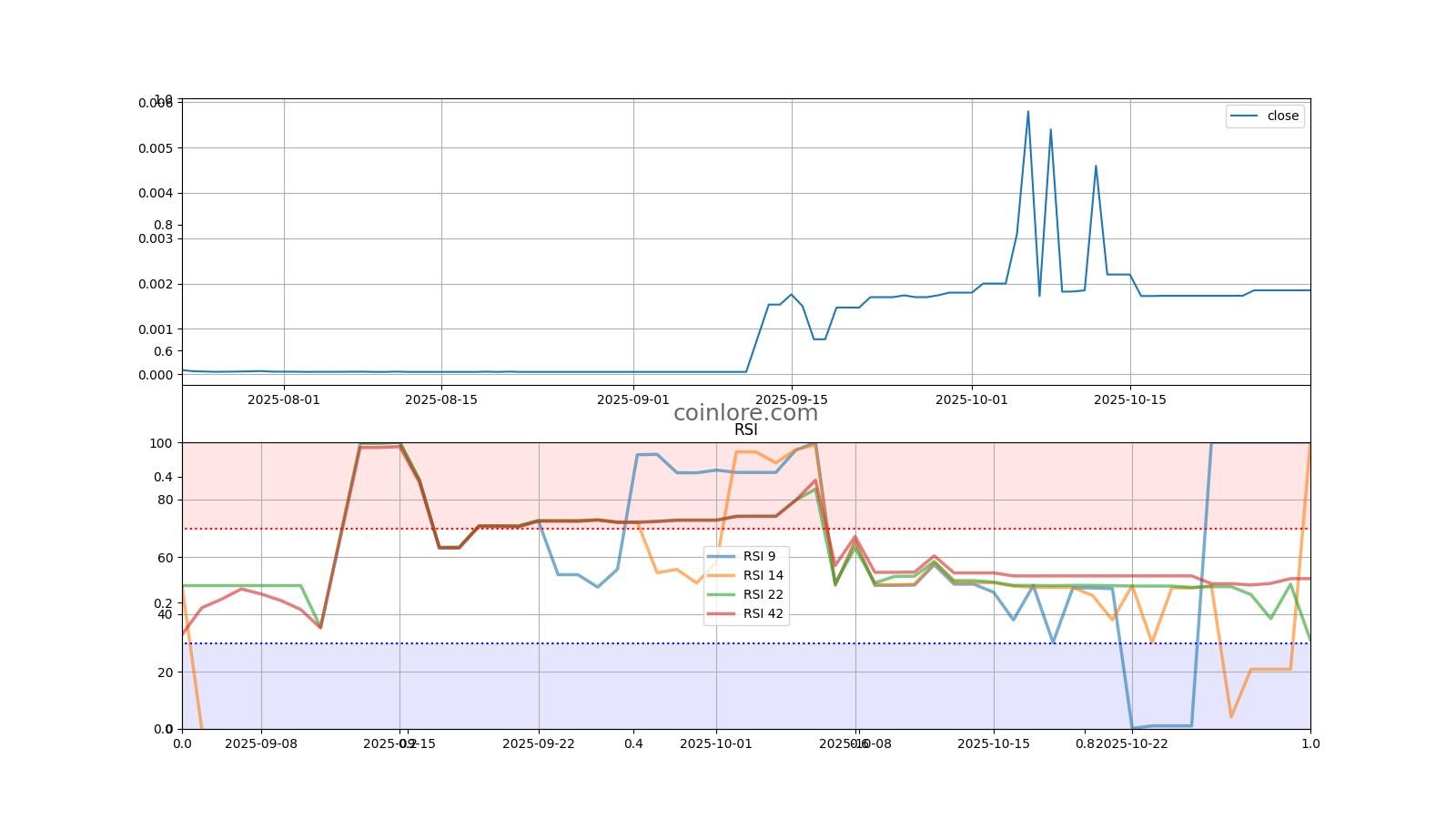 Rowan Token RSI indicator