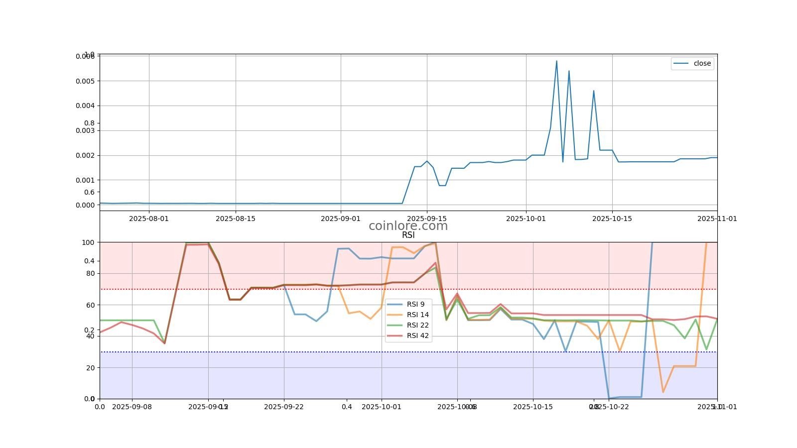 Rowan Token RSI indicator