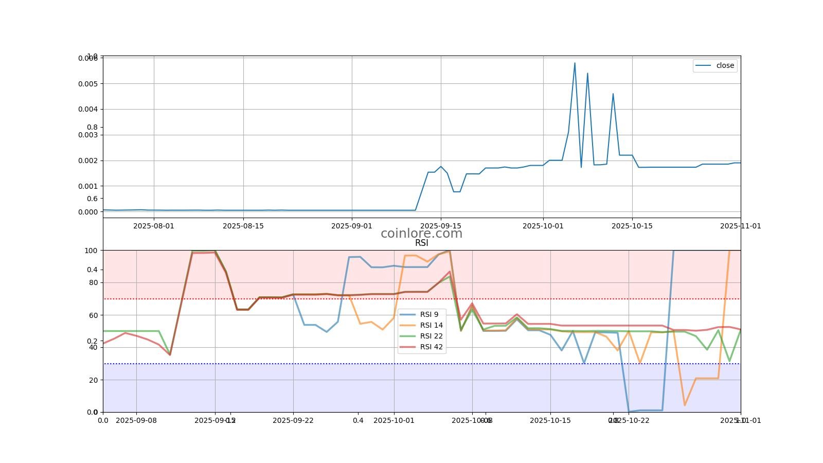Rowan Token RSI indicator
