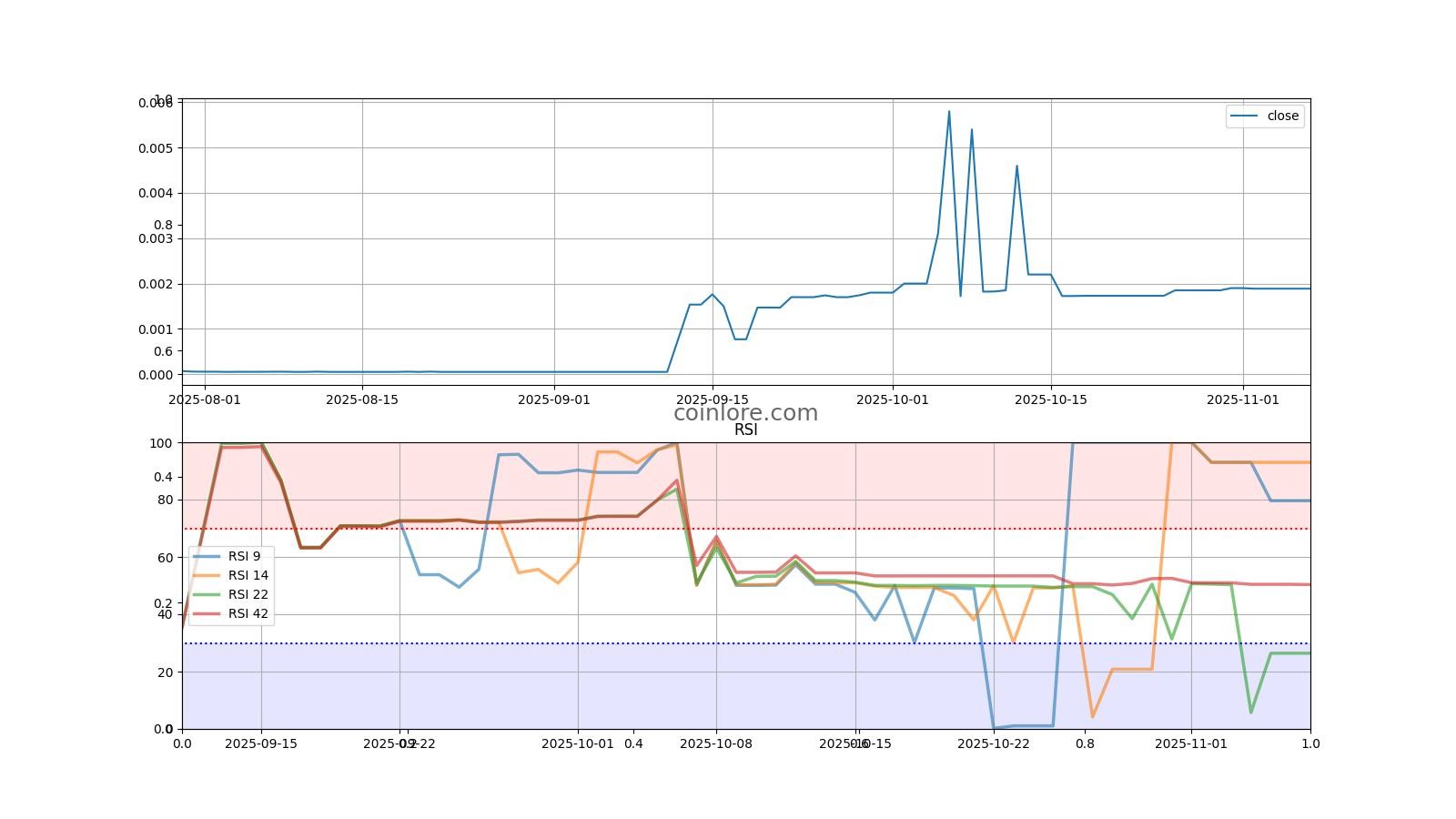 Rowan Token RSI indicator