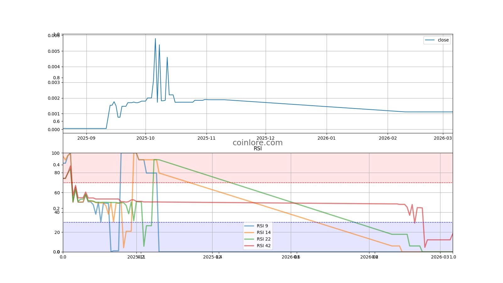 Rowan Token RSI indicator