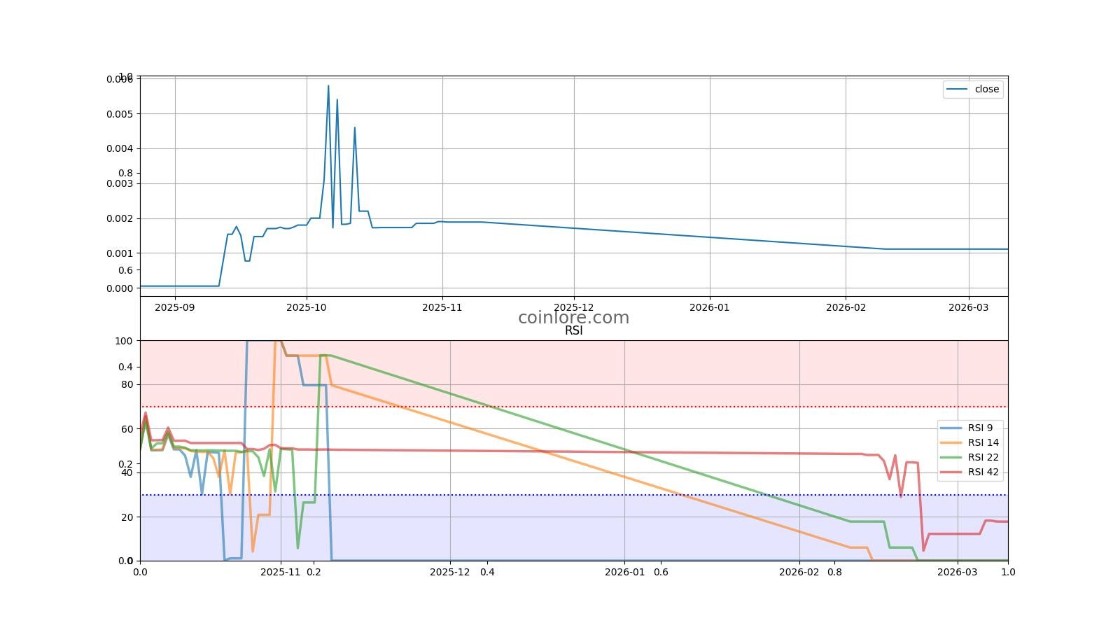 Rowan Token RSI indicator