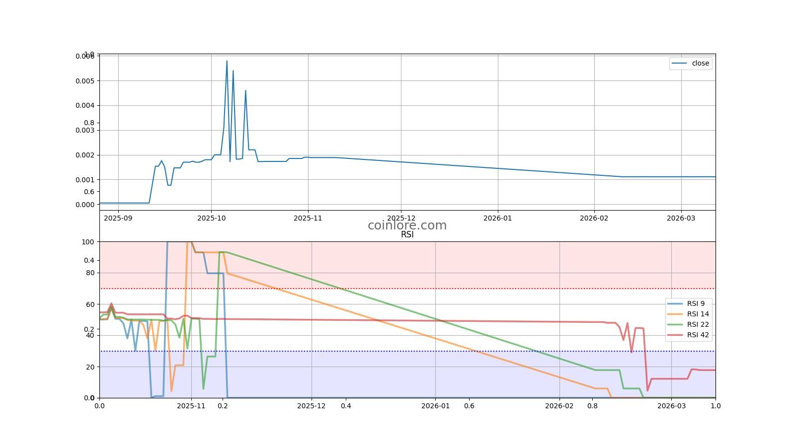 Rowan Token RSI indicator