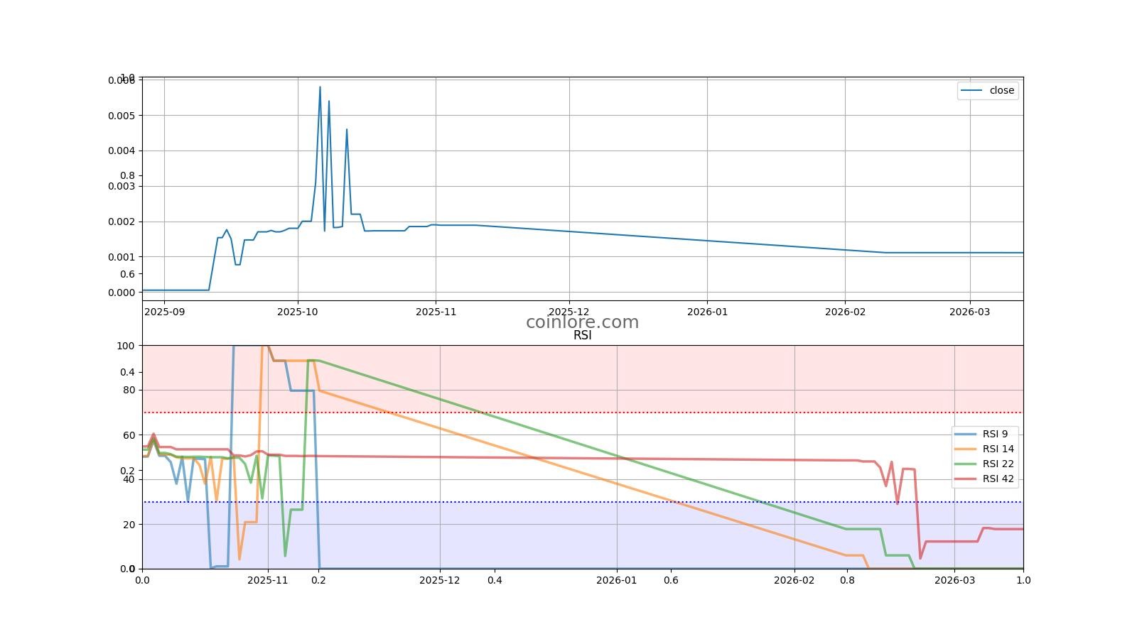 Rowan Token RSI indicator