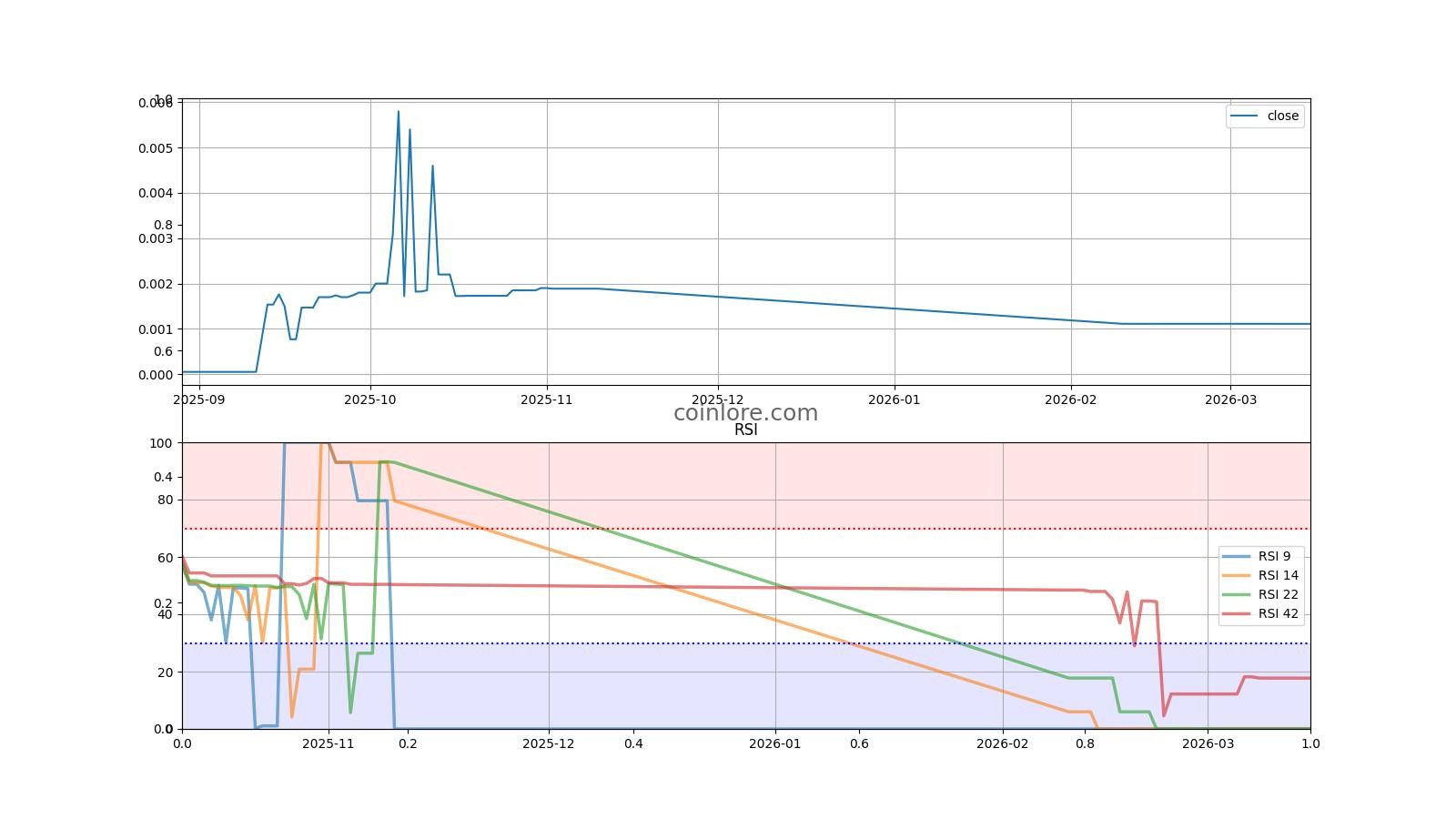 Rowan Token RSI indicator