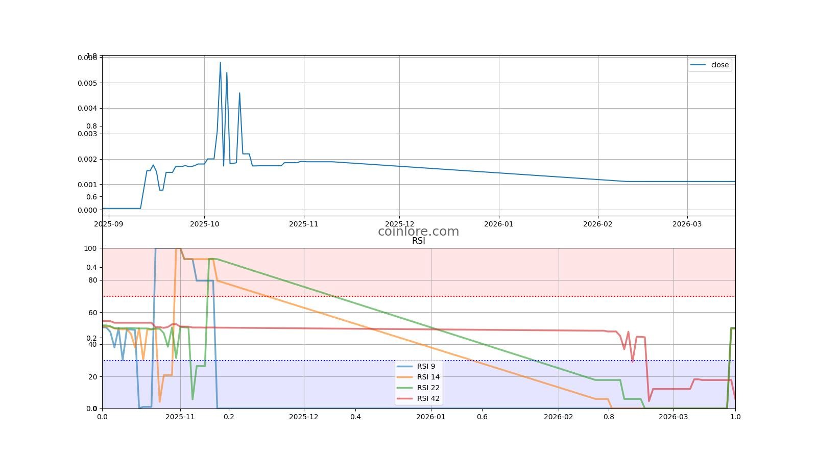 Rowan Token RSI indicator