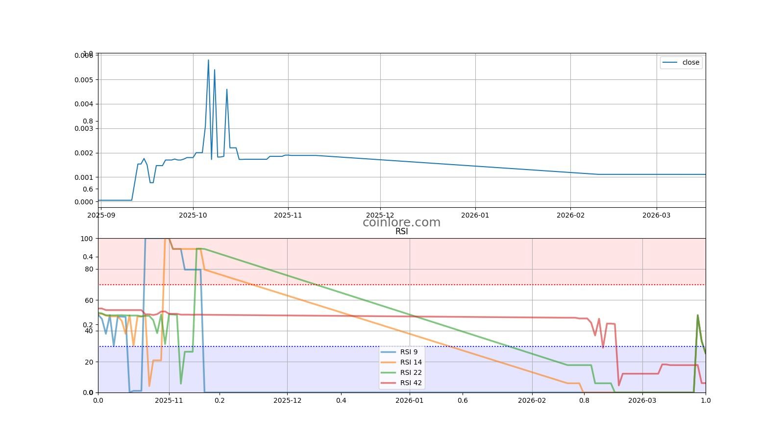 Rowan Token RSI indicator