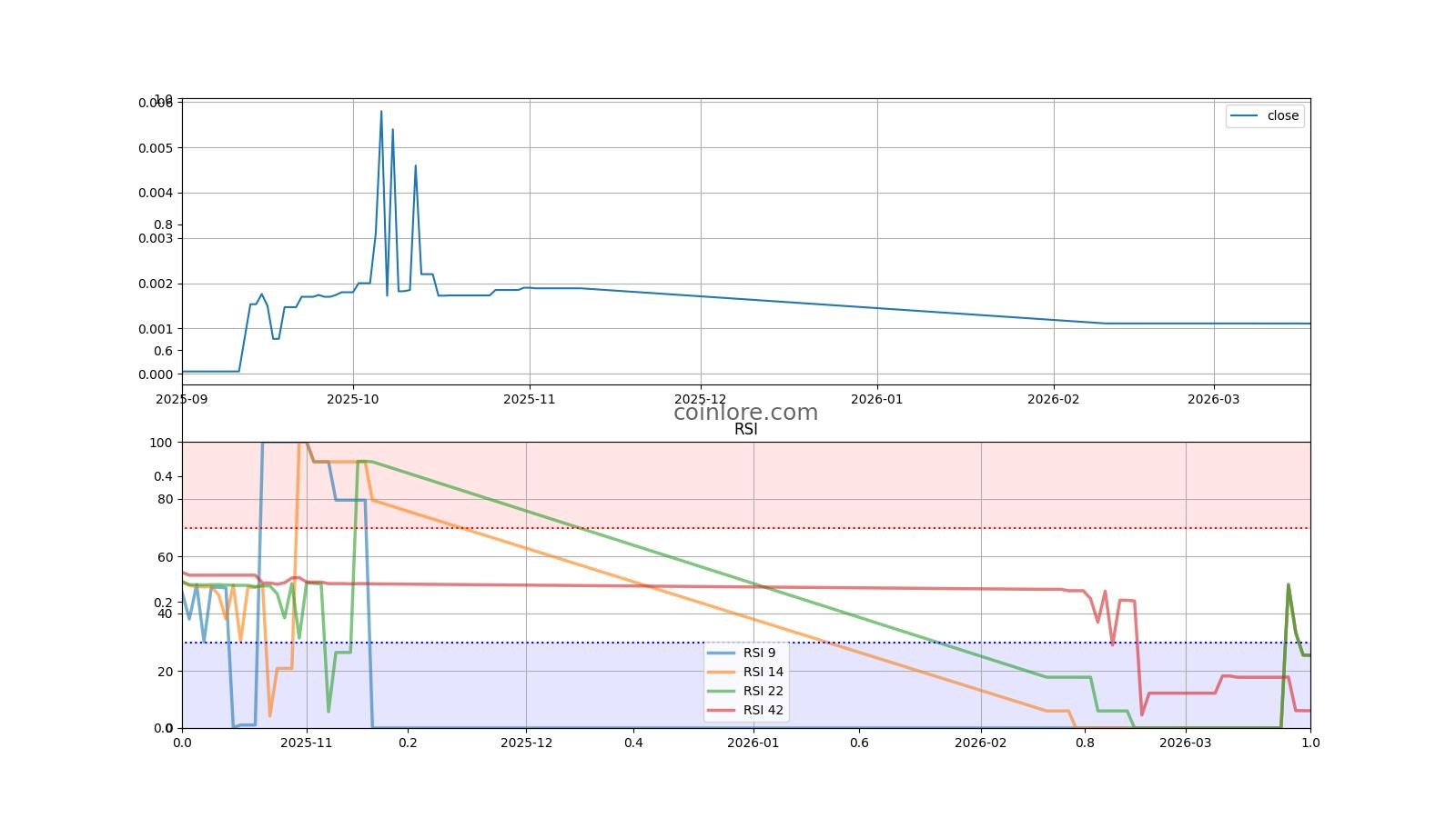 Rowan Token RSI indicator