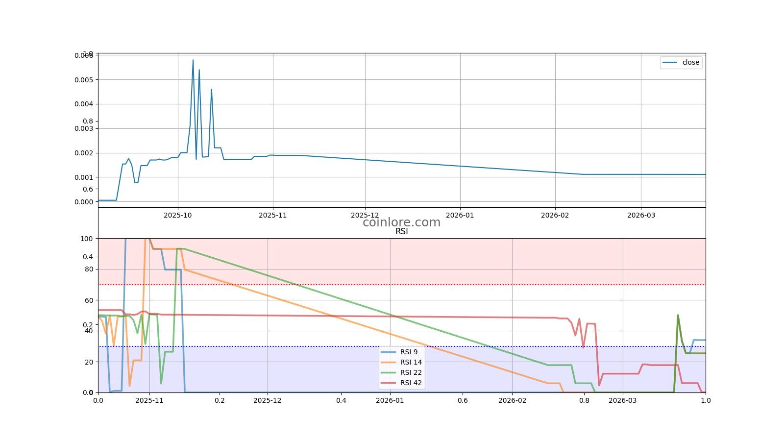 Rowan Token RSI indicator