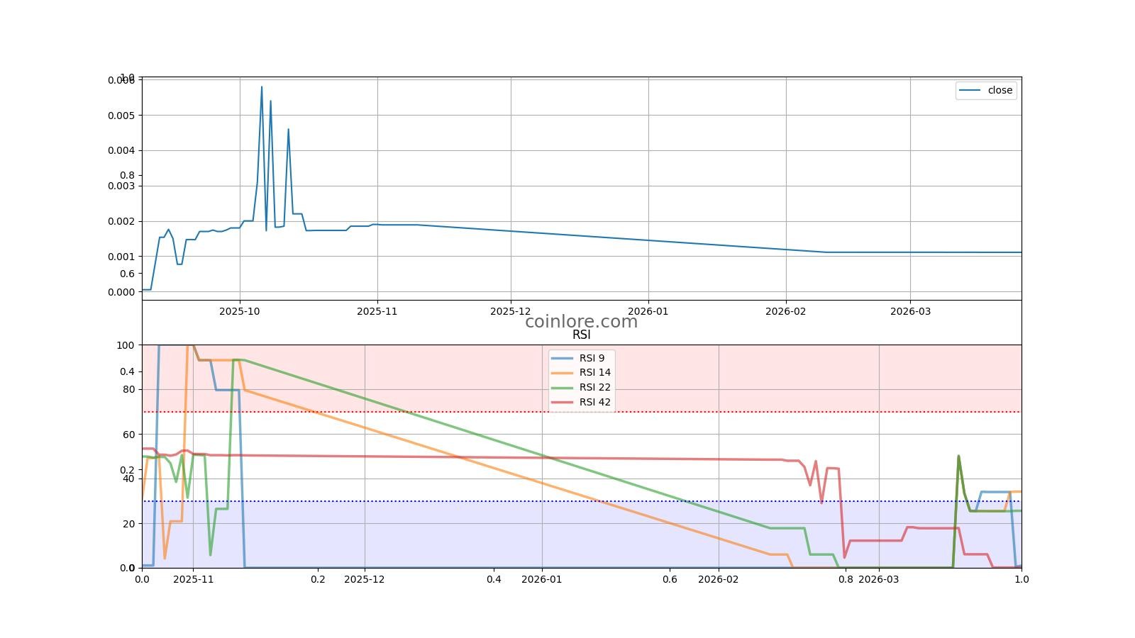 Rowan Token RSI indicator