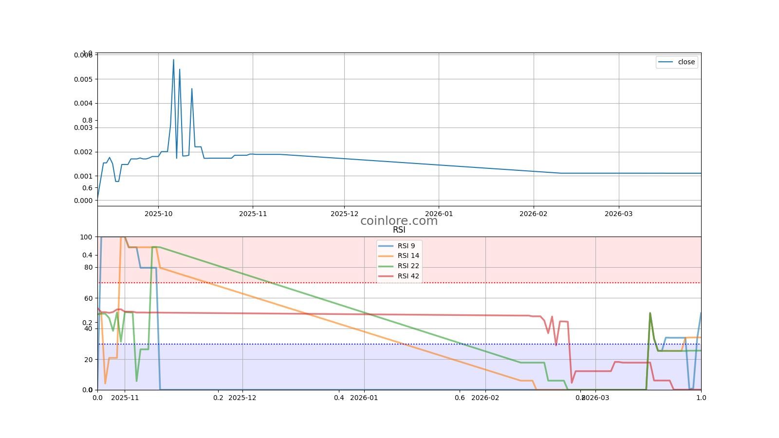 Rowan Token RSI indicator