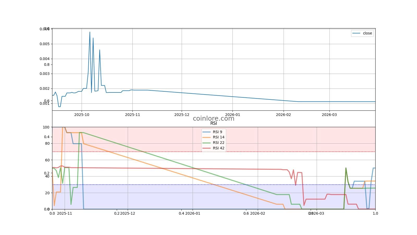 Rowan Token RSI indicator