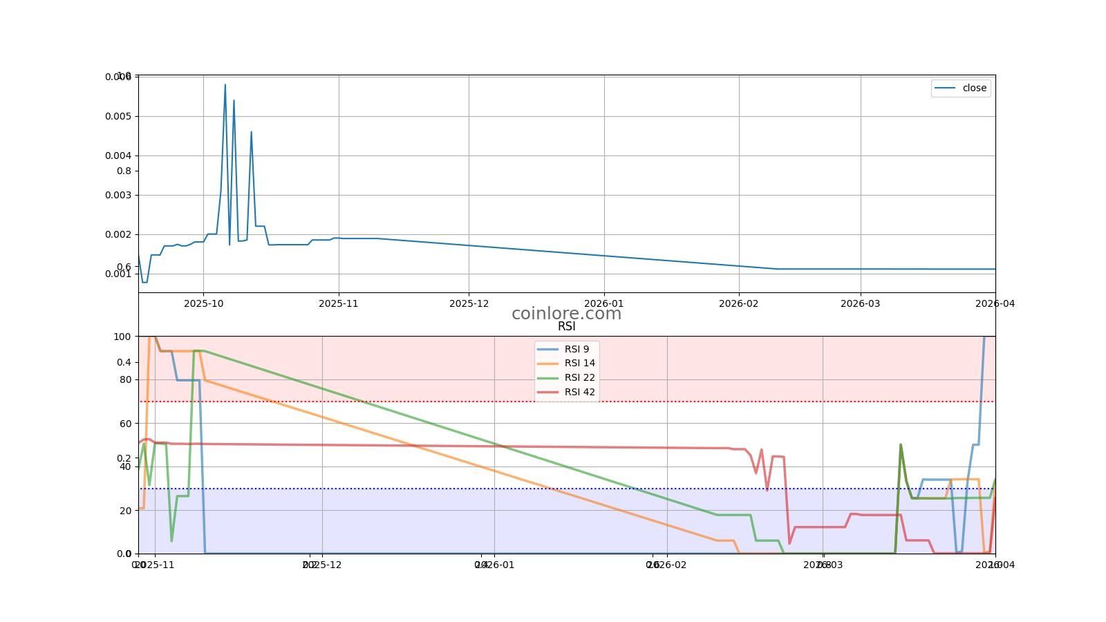 Rowan Token RSI indicator