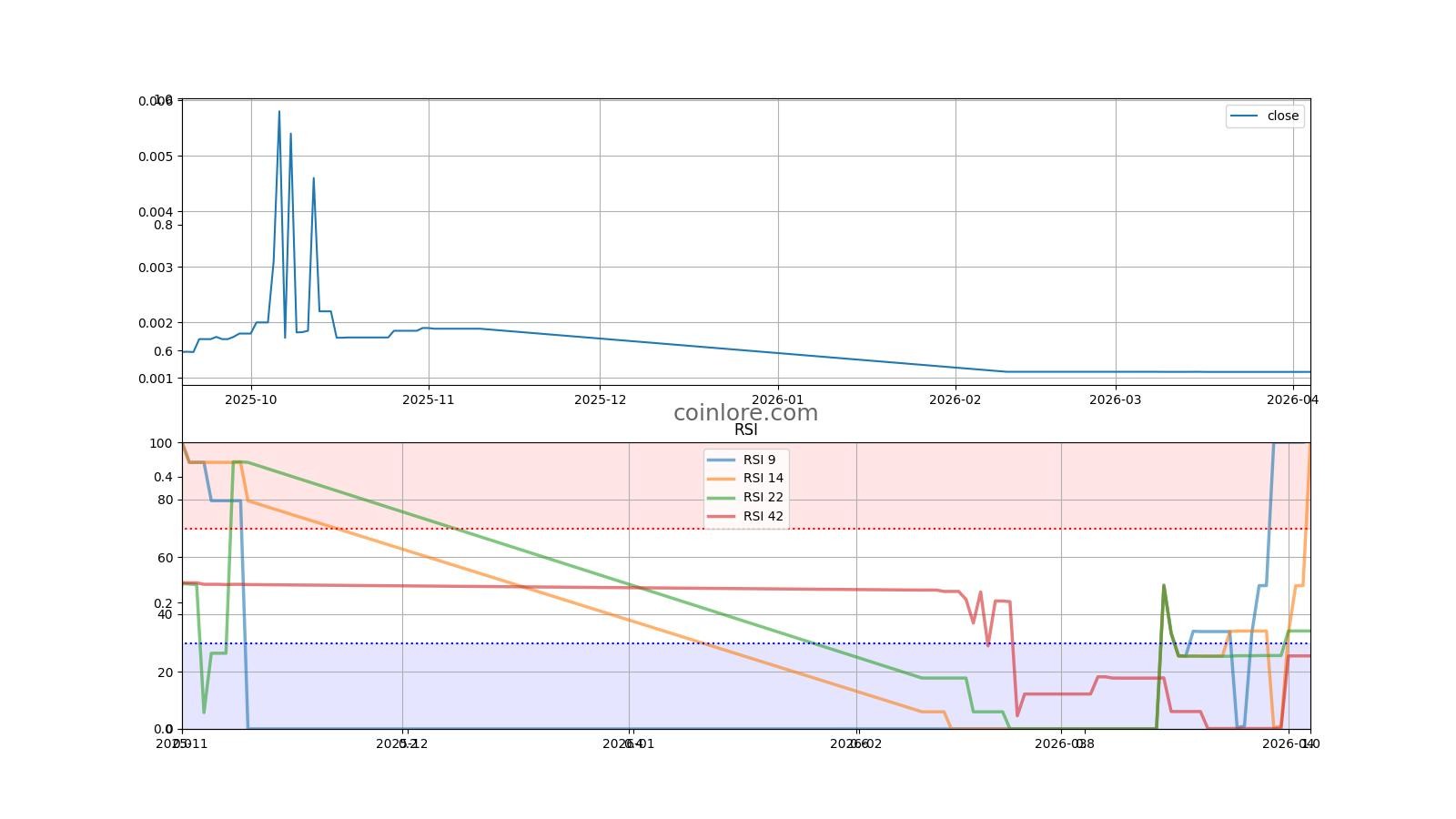 Rowan Token RSI indicator