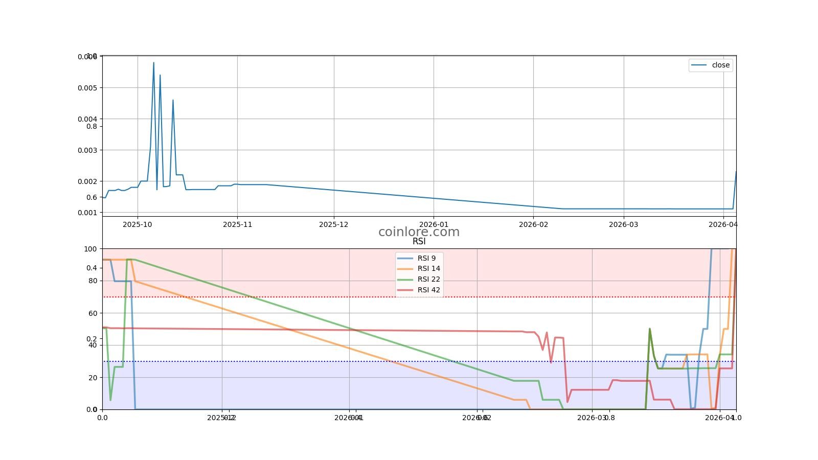 Rowan Token RSI indicator