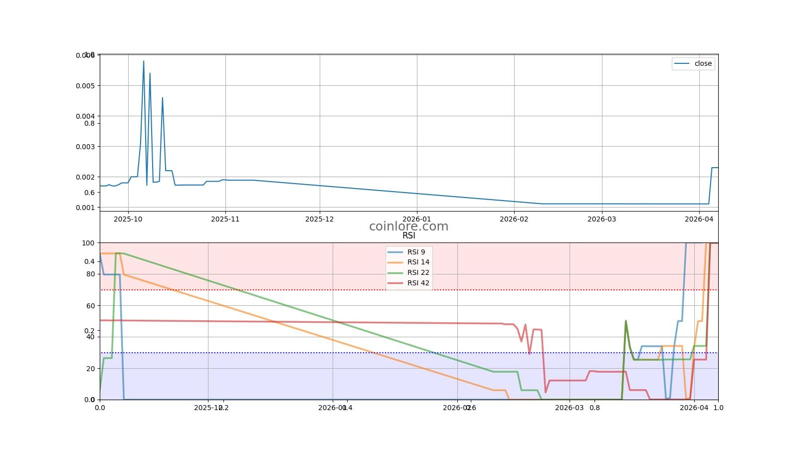Rowan Token RSI indicator