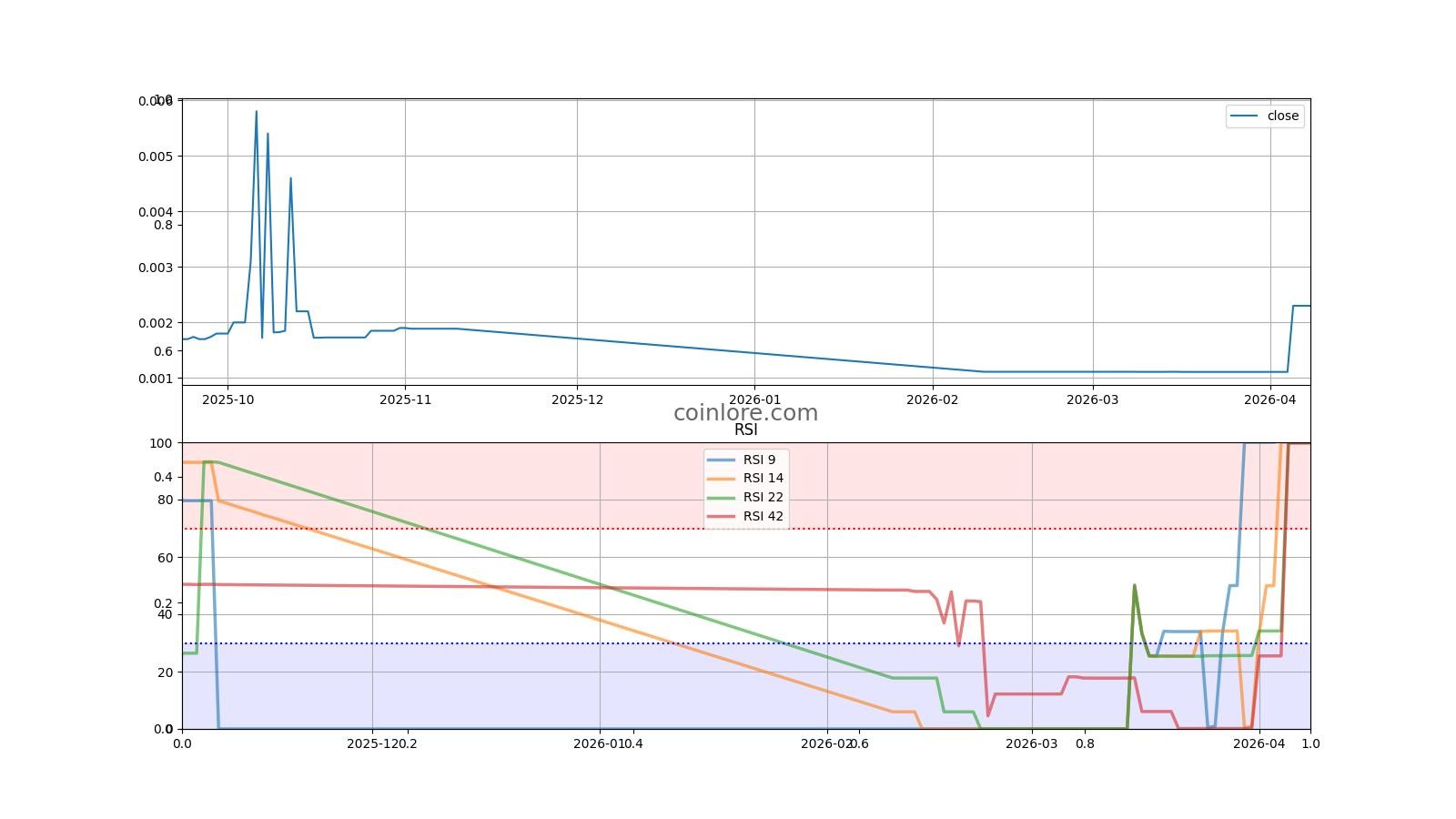 Rowan Token RSI indicator