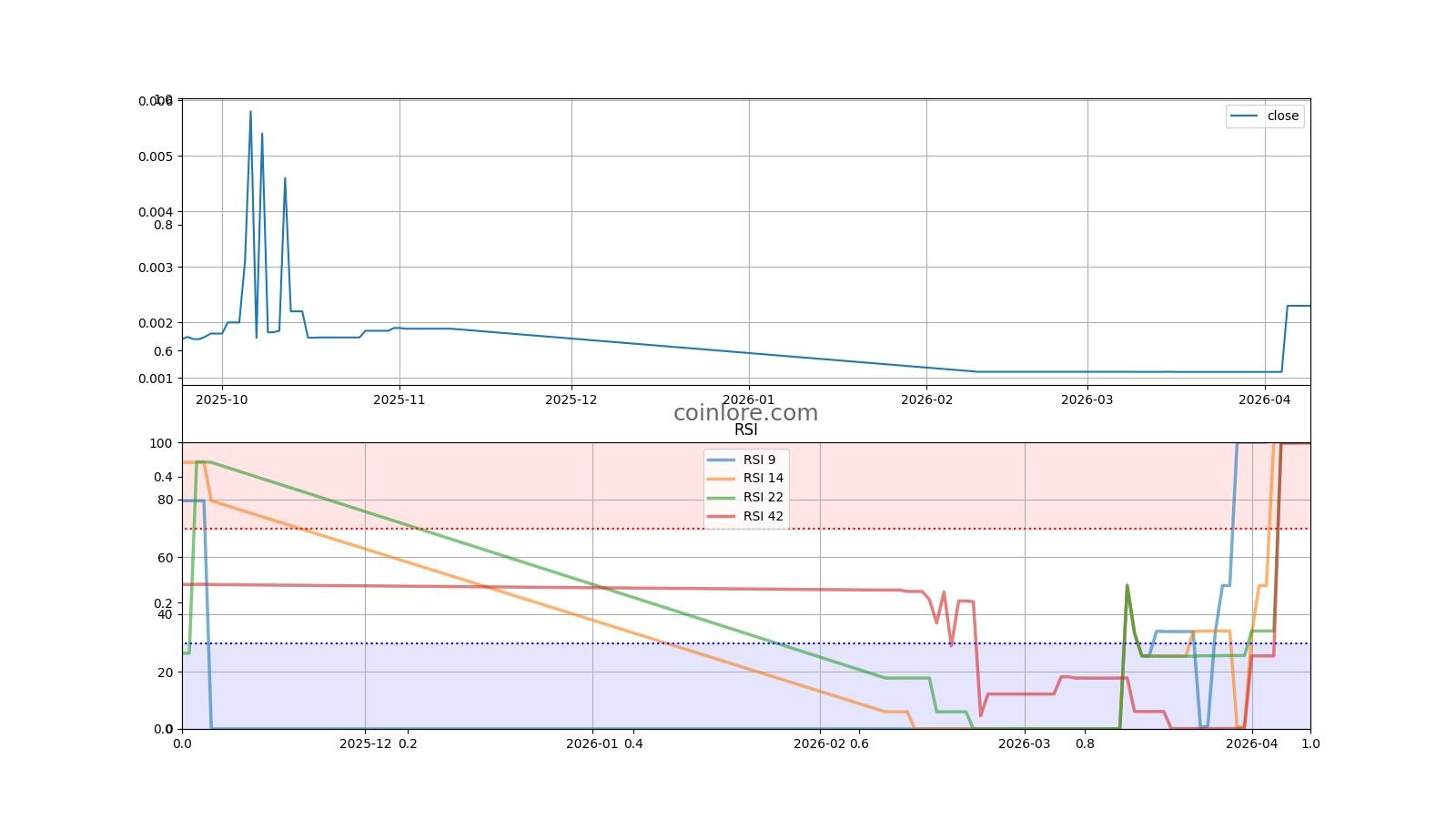 Rowan Token RSI indicator