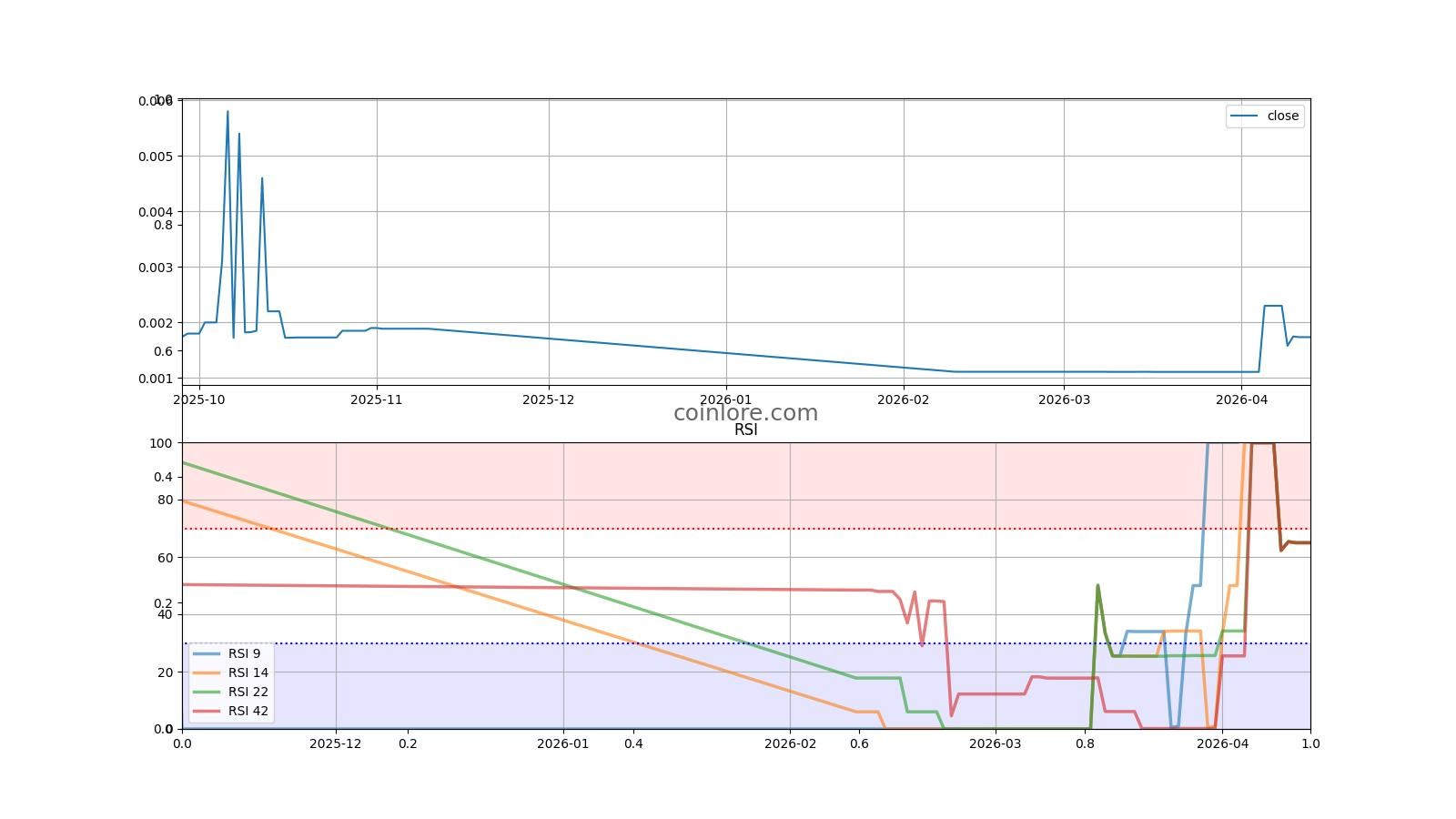 Rowan Token RSI indicator