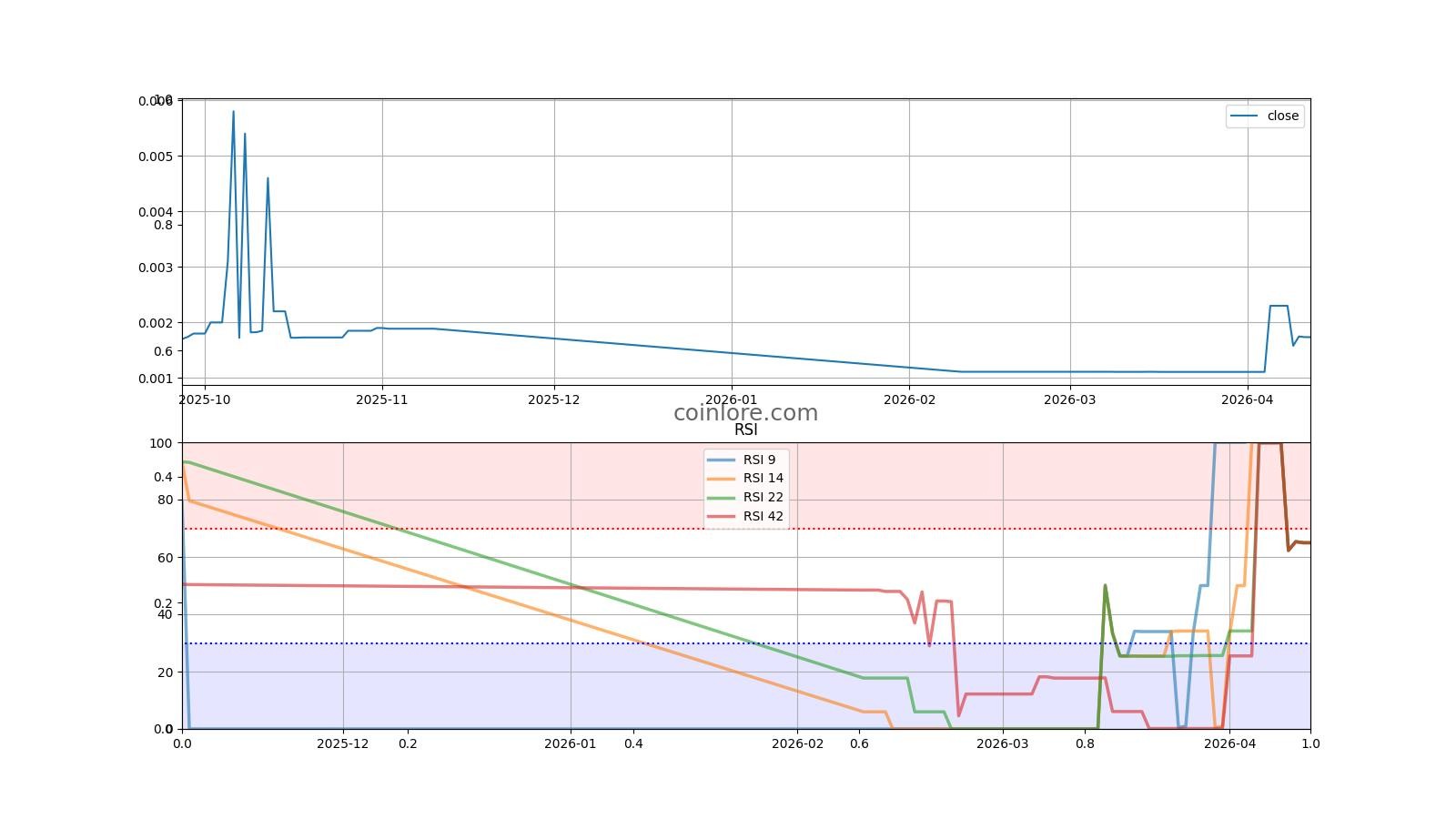 Rowan Token RSI indicator