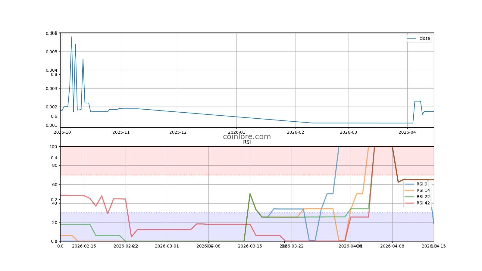Rowan Token RSI indicator