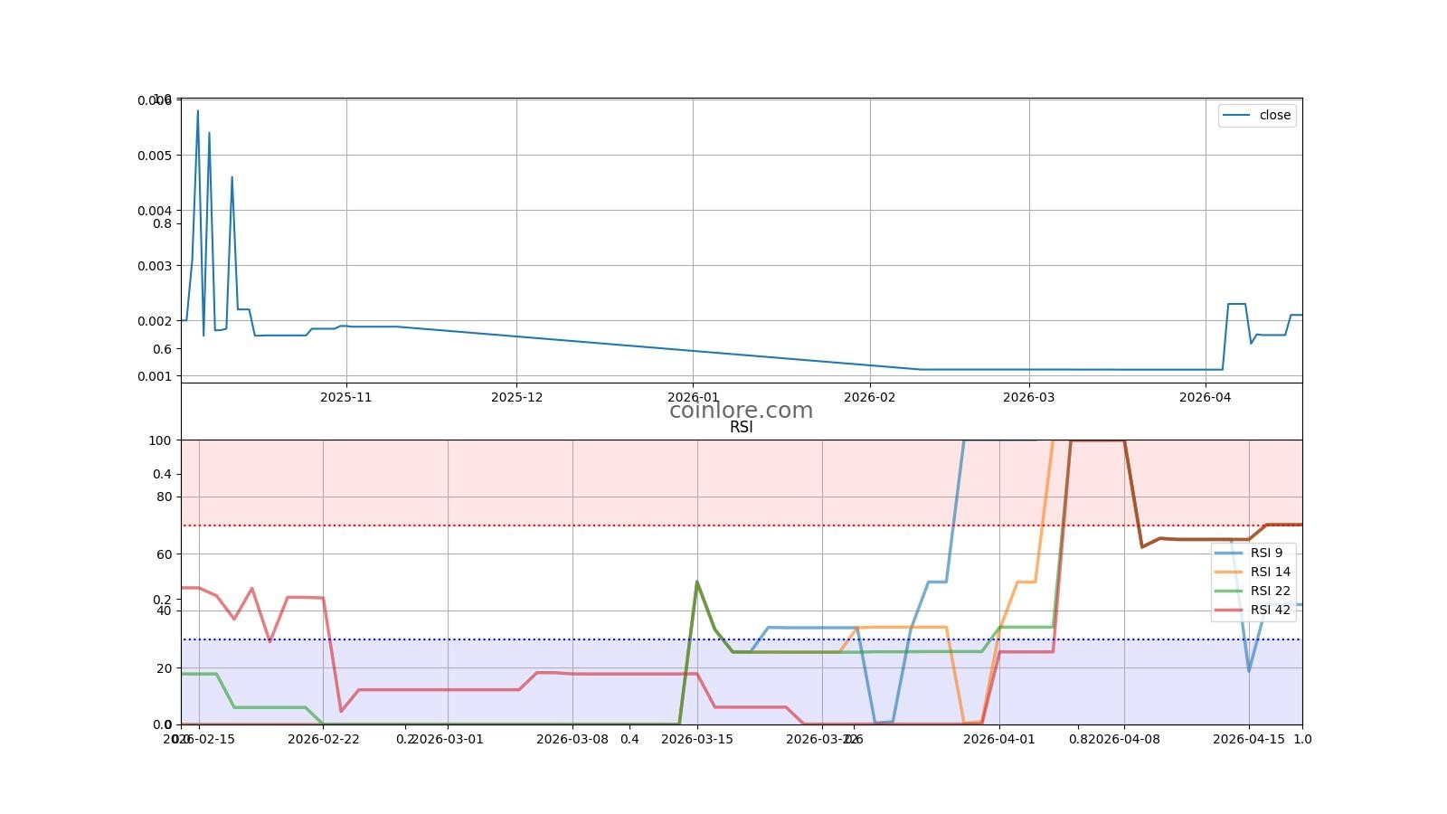 Rowan Token RSI indicator