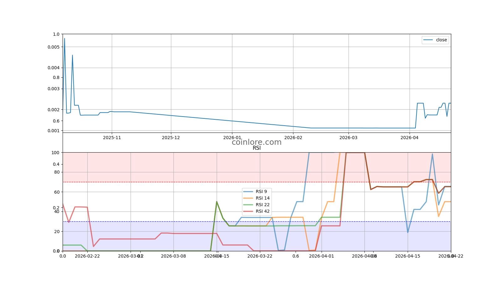 Rowan Token RSI indicator