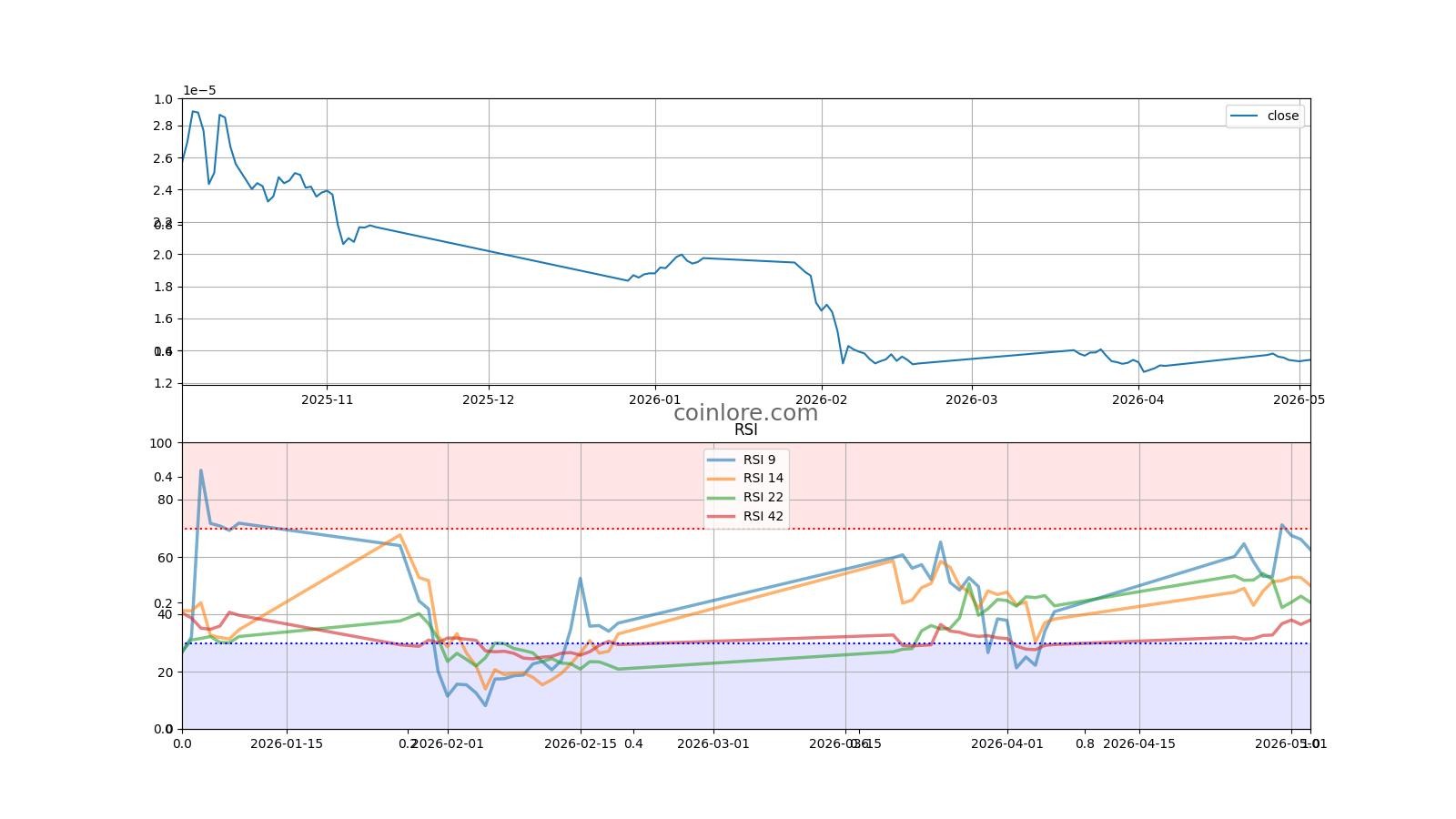 Royal Protocol RSI indicator