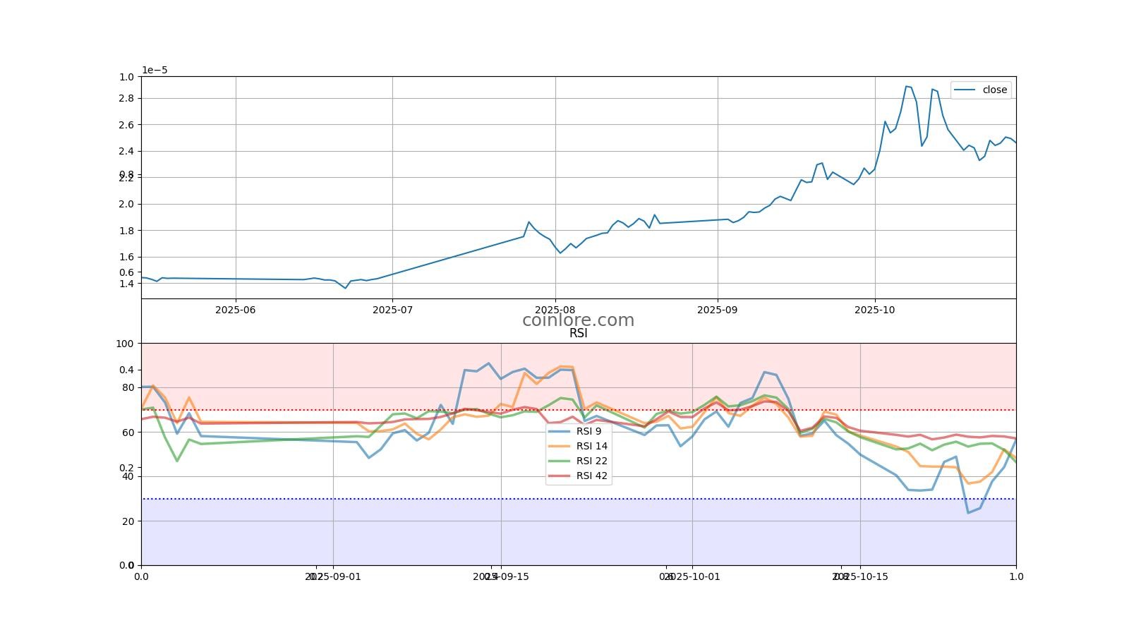 Royal Protocol RSI indicator