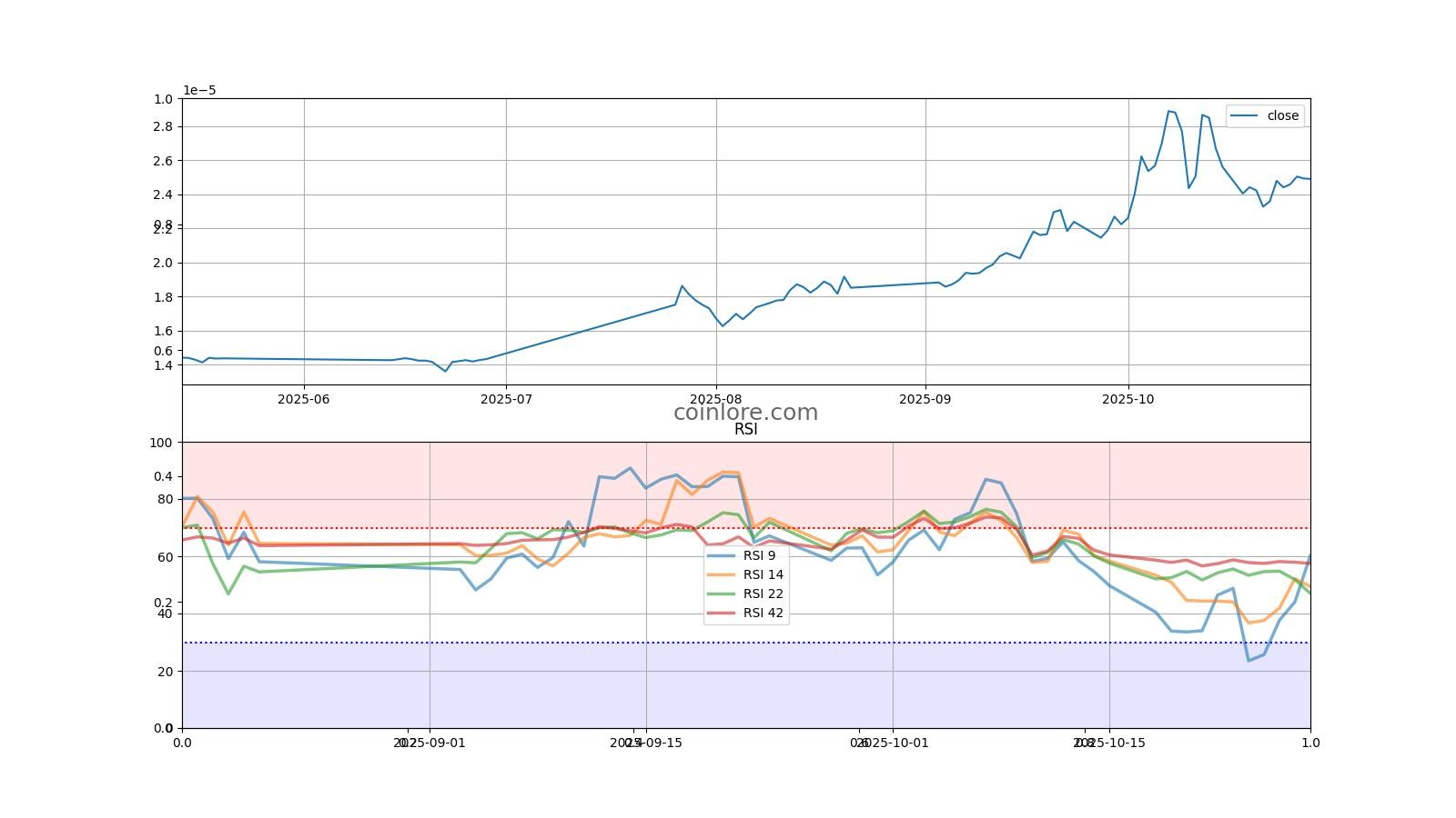 Royal Protocol RSI indicator