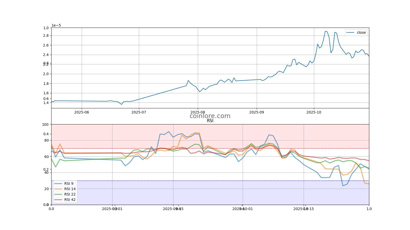 Royal Protocol RSI indicator