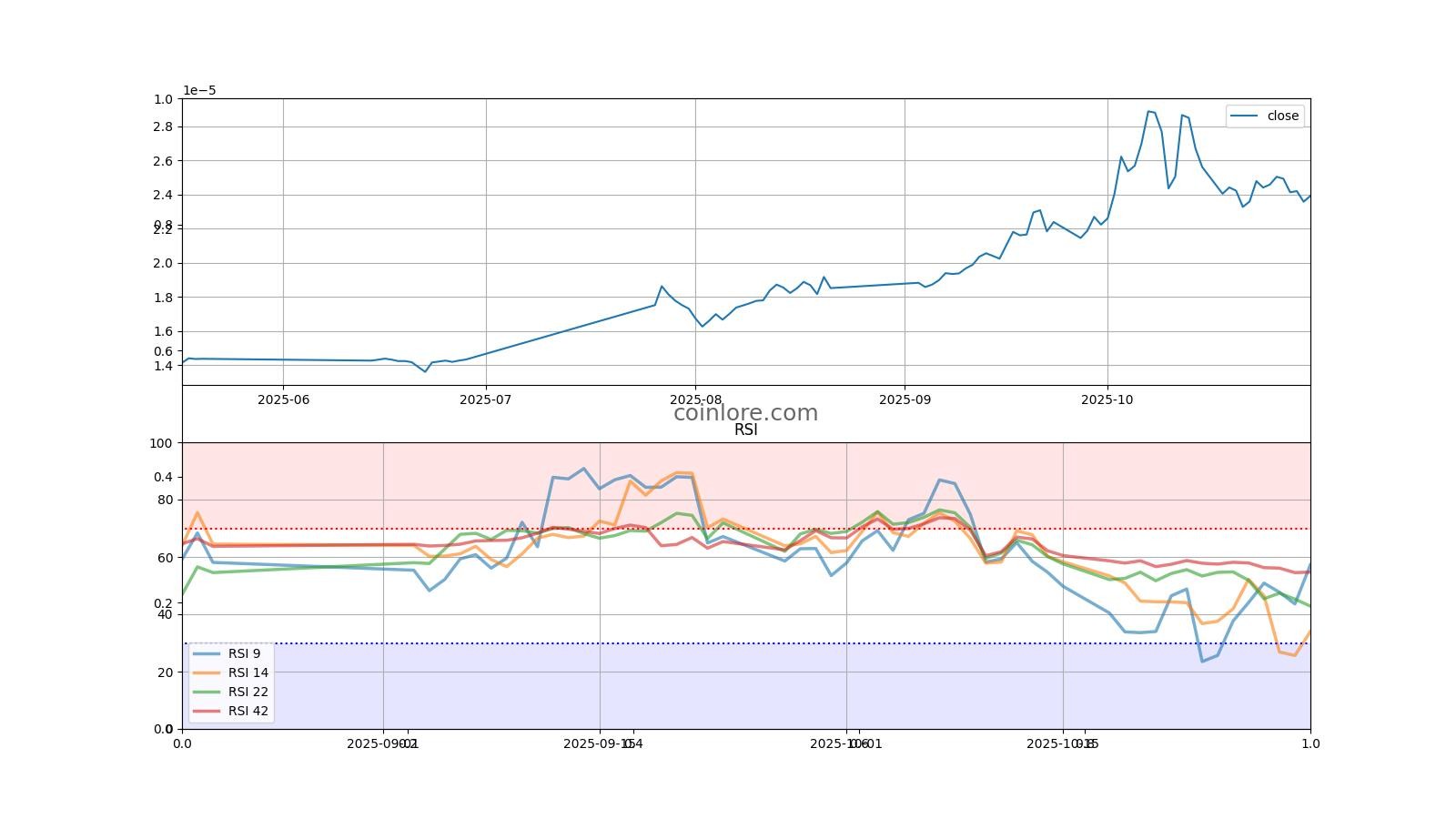 Royal Protocol RSI indicator