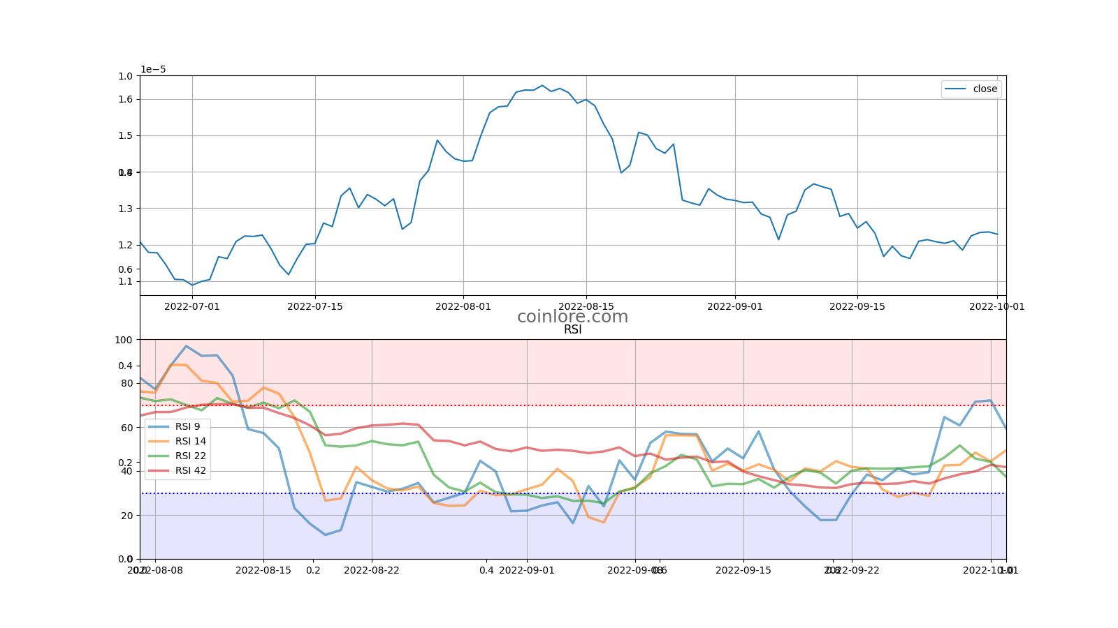 Royal Protocol RSI indicator