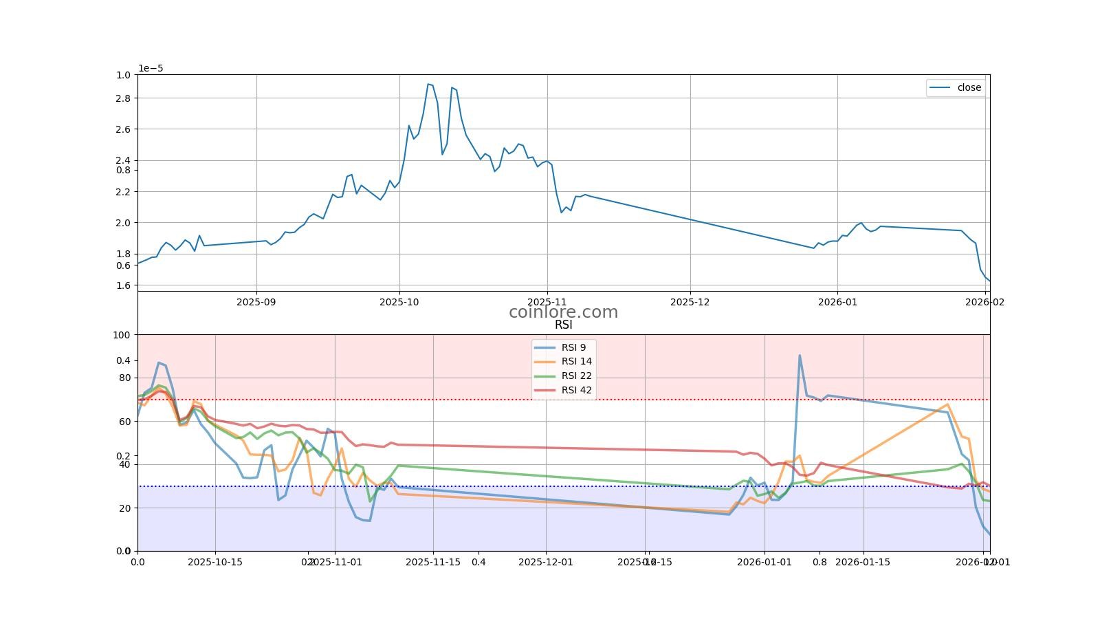 Royal Protocol RSI indicator