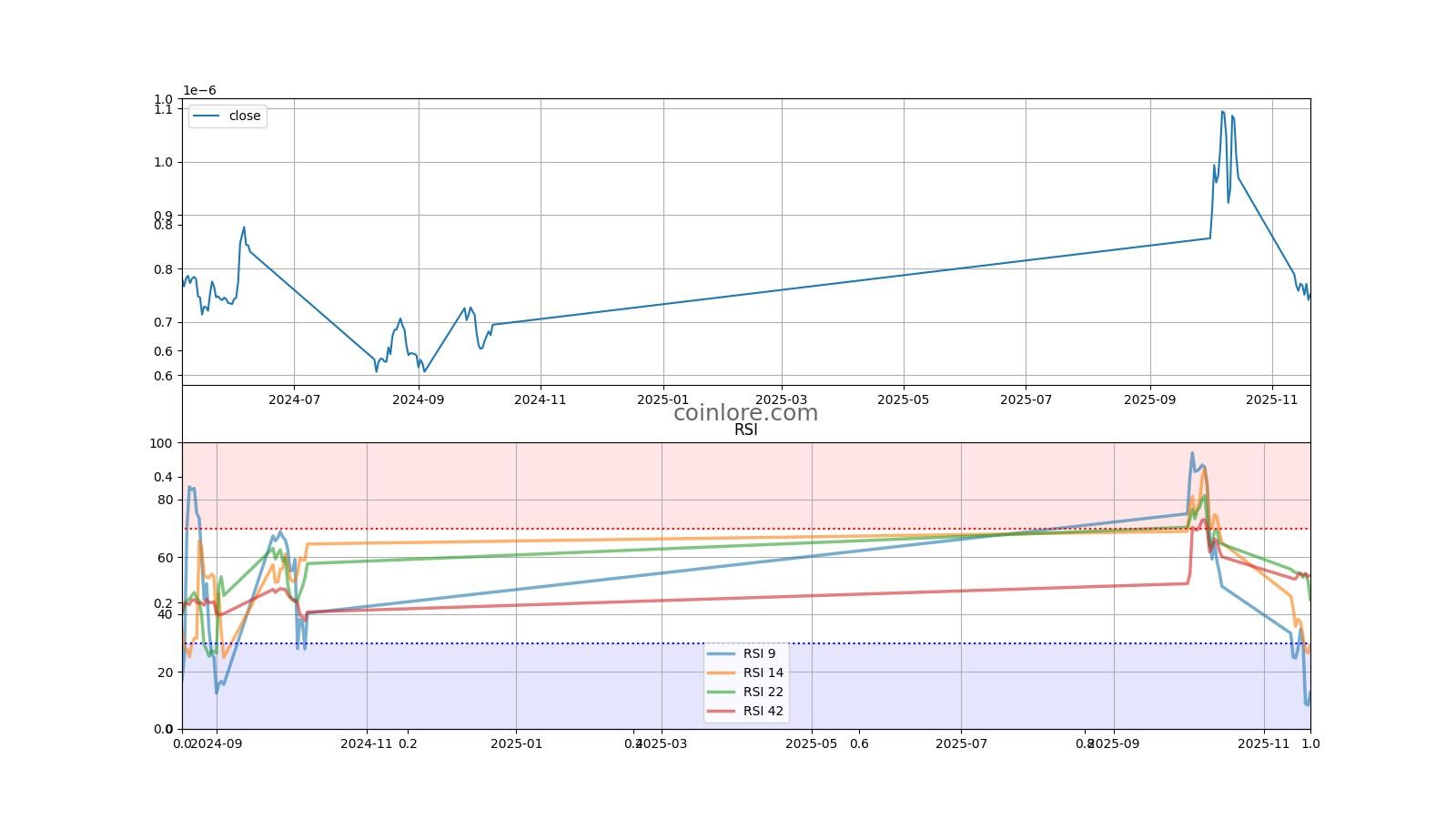 Royal Shiba RSI indicator