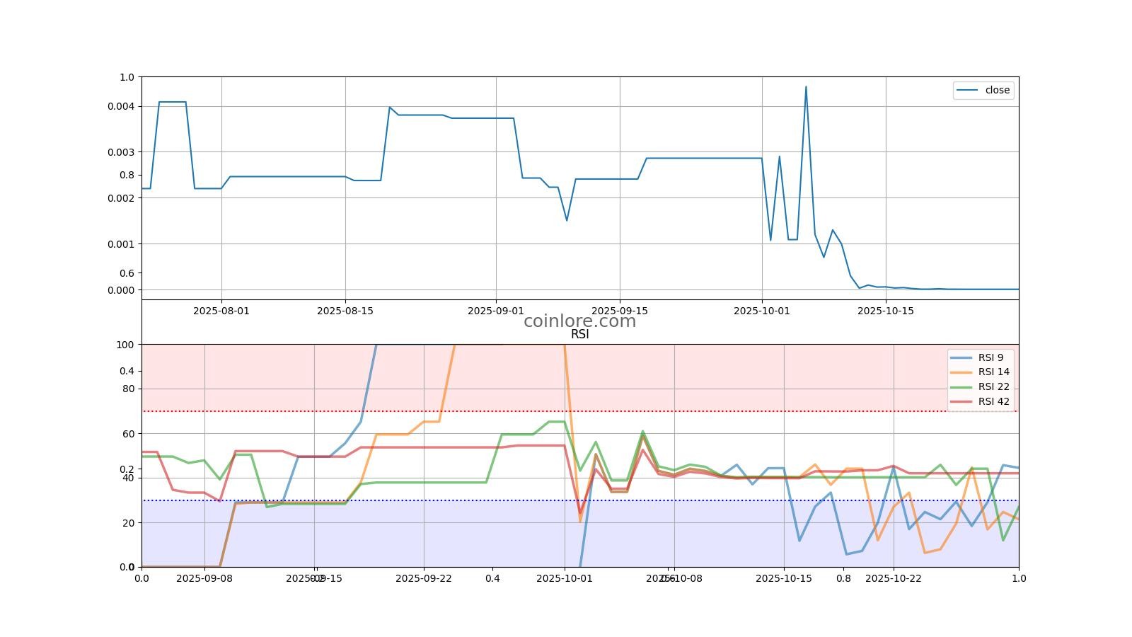 ROYAL SMART FUTURE TOKEN RSI indicator