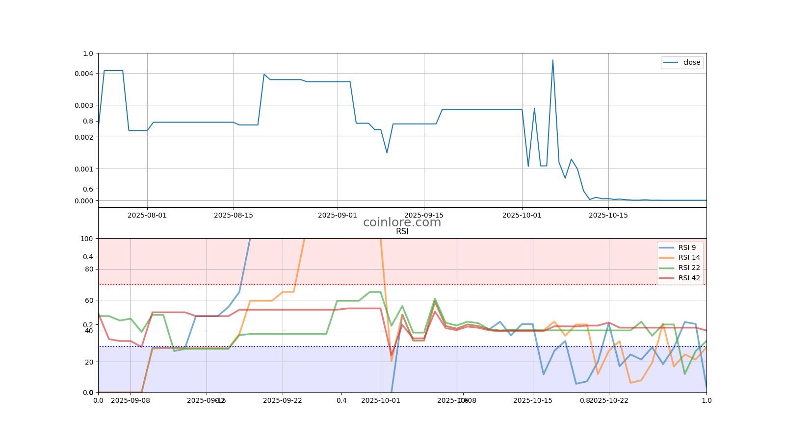 ROYAL SMART FUTURE TOKEN RSI indicator