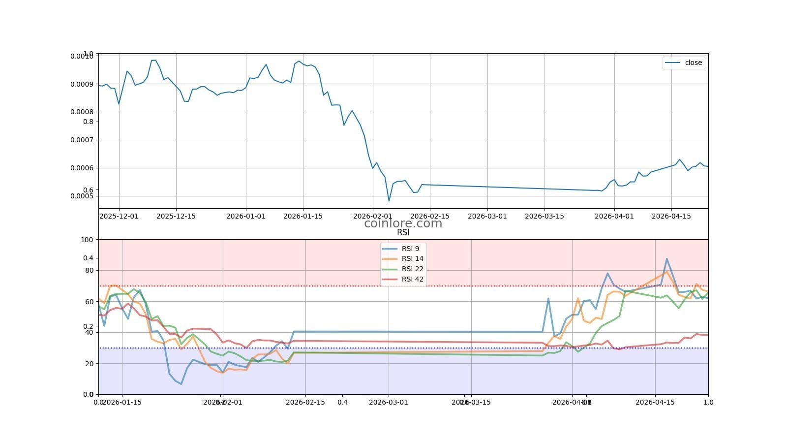 Royale RSI indicator