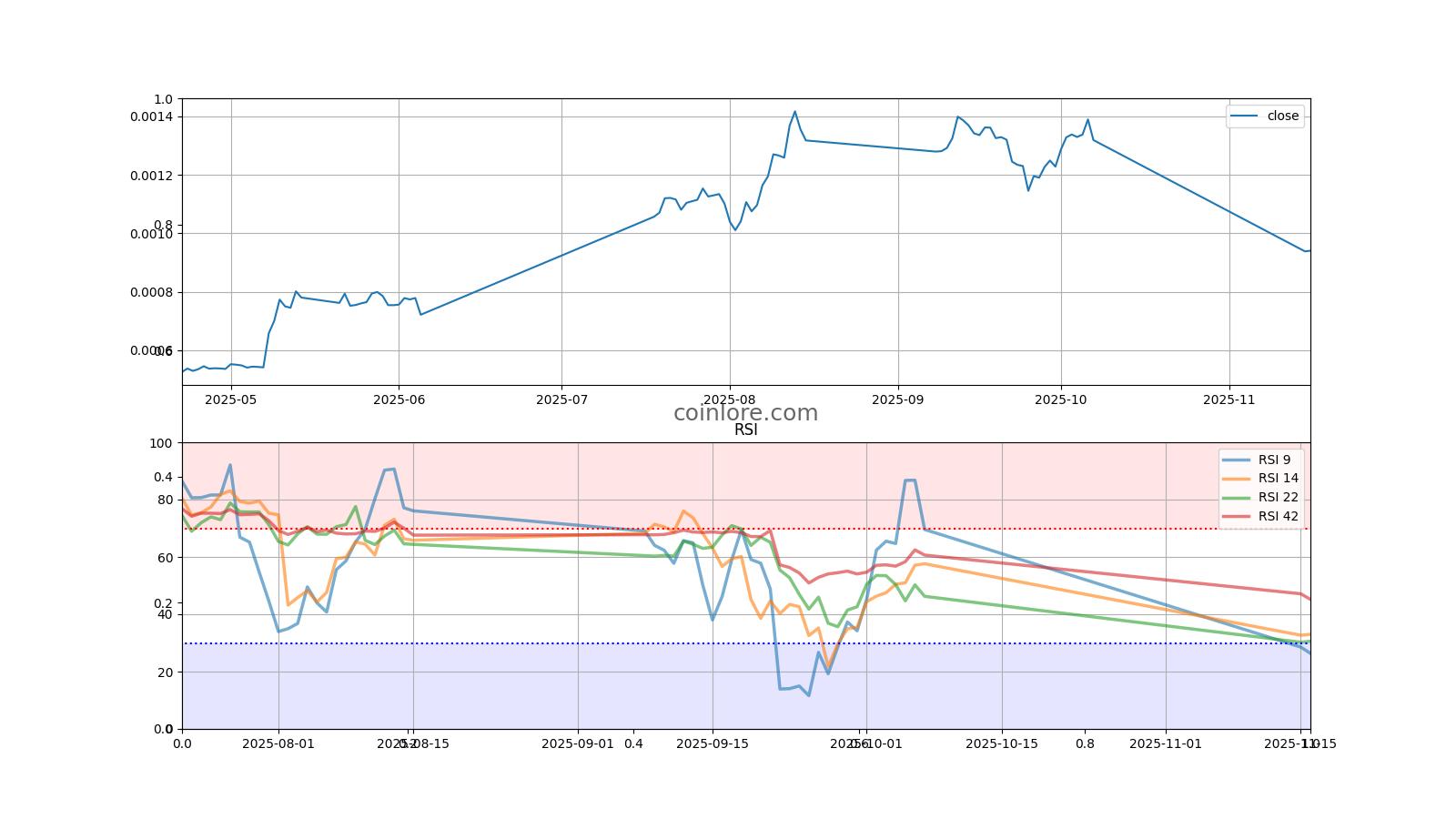 Royale RSI indicator