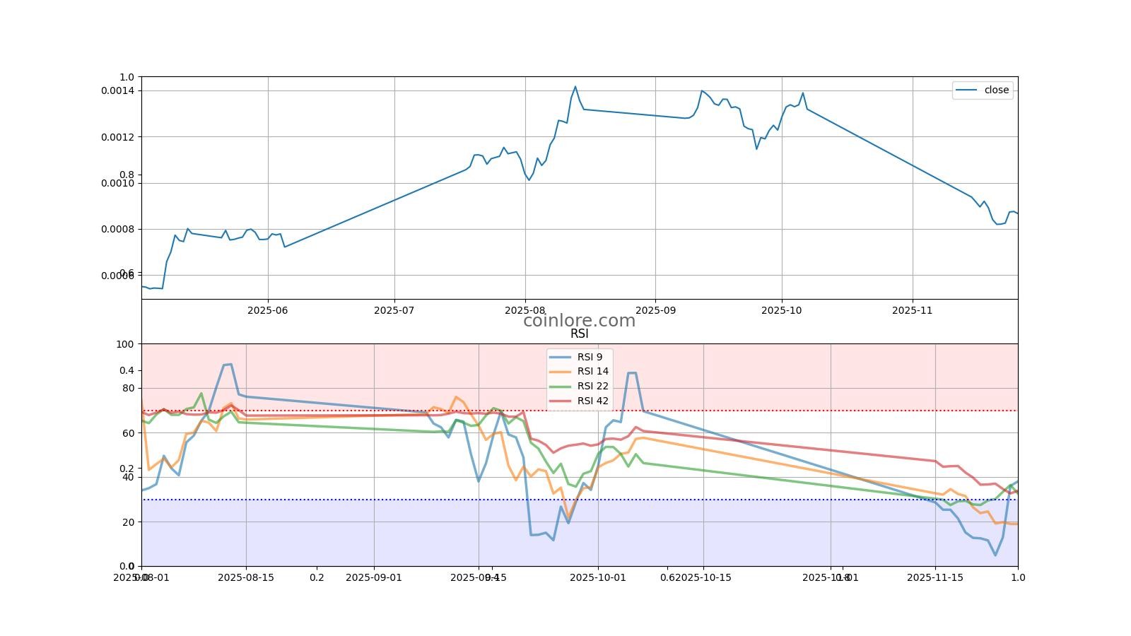 Royale RSI indicator