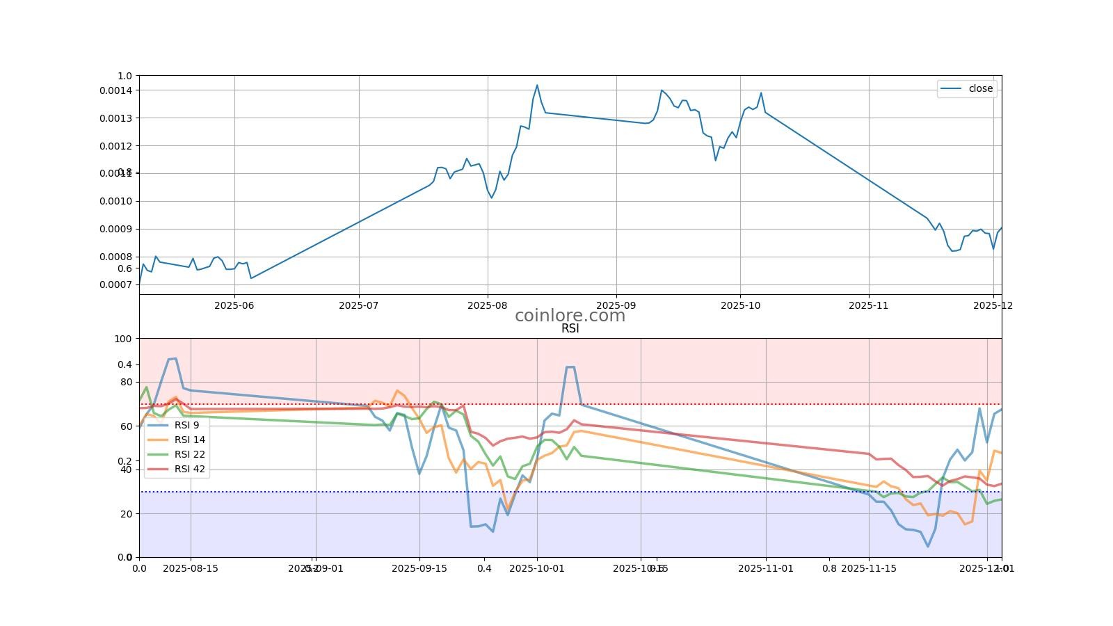 Royale RSI indicator