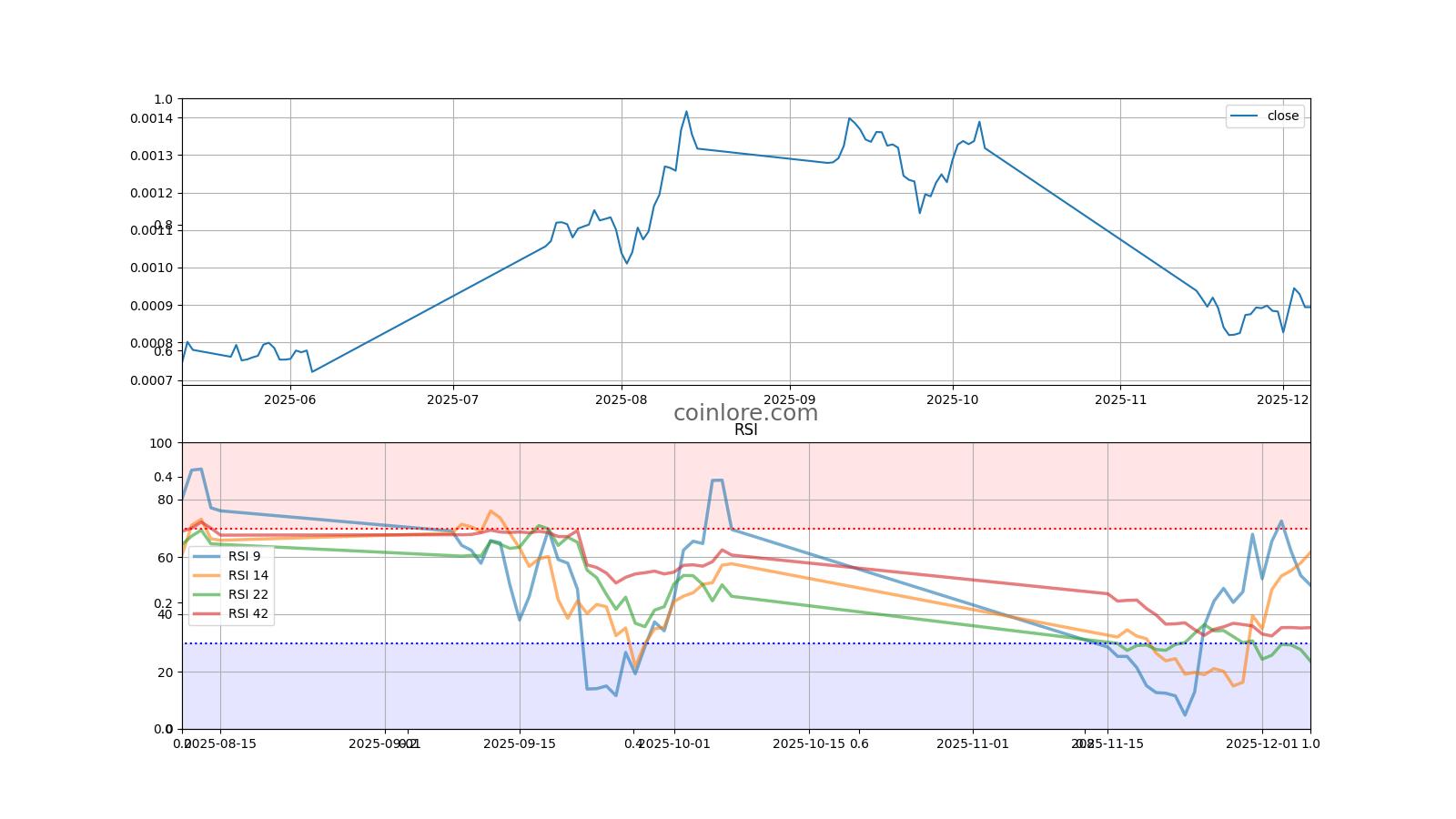 Royale RSI indicator